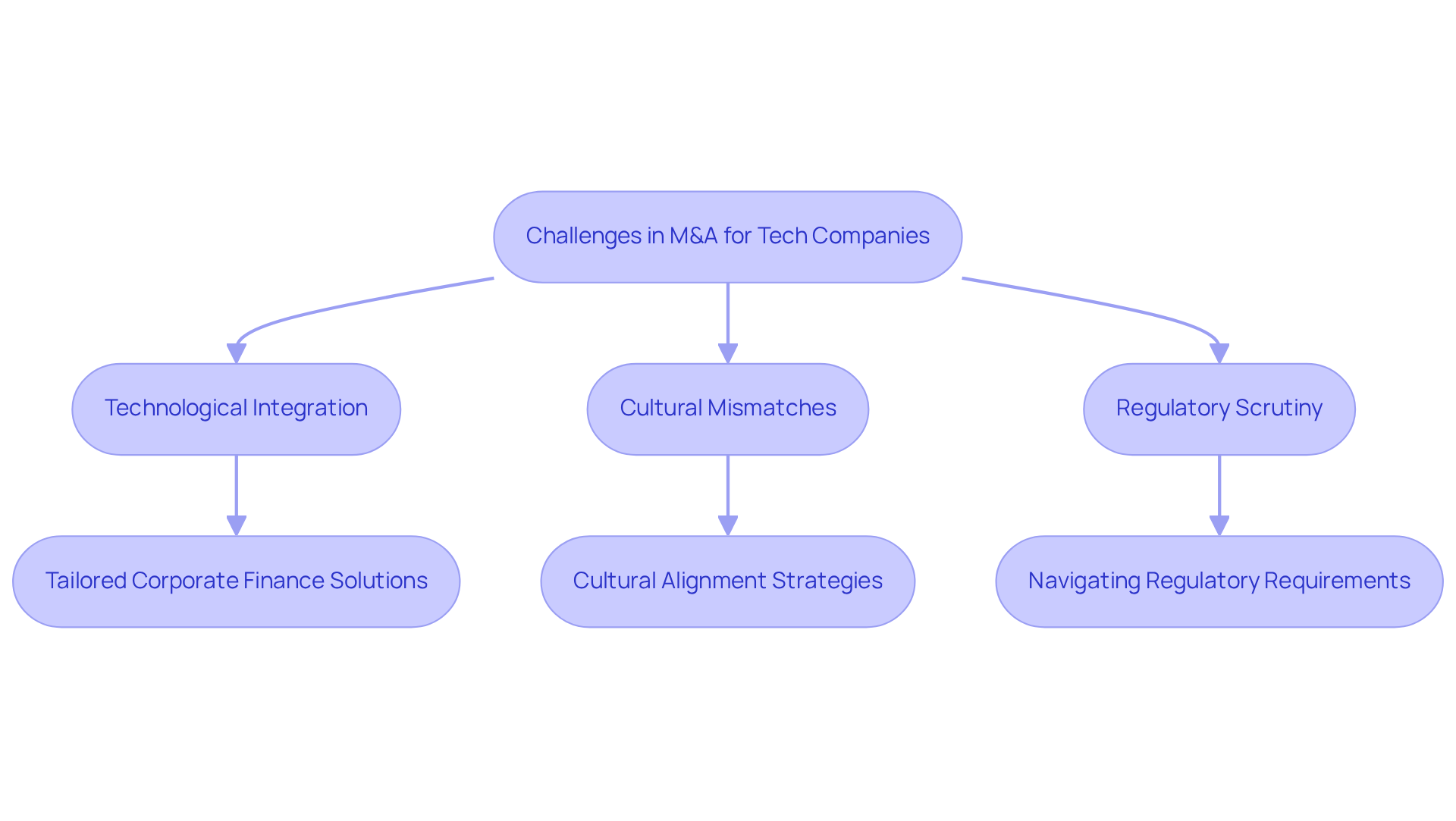 This flowchart outlines the key challenges tech companies face during mergers and acquisitions and the strategies to overcome them. Follow the arrows to see how each challenge connects to potential solutions, helping firms navigate the complex M&A landscape. This flowchart outlines the key challenges tech companies face during mergers and acquisitions and the strategies to overcome them. Follow the arrows to see how each challenge connects to potential solutions, helping firms navigate the complex M&A landscape.