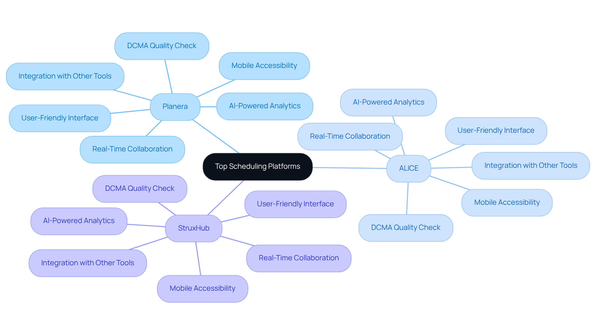 The central node represents the overall topic, while each branch shows a different platform. The sub-branches detail the features, helping you understand what each platform offers at a glance. The central node represents the overall topic, while each branch shows a different platform. The sub-branches detail the features, helping you understand what each platform offers at a glance.
