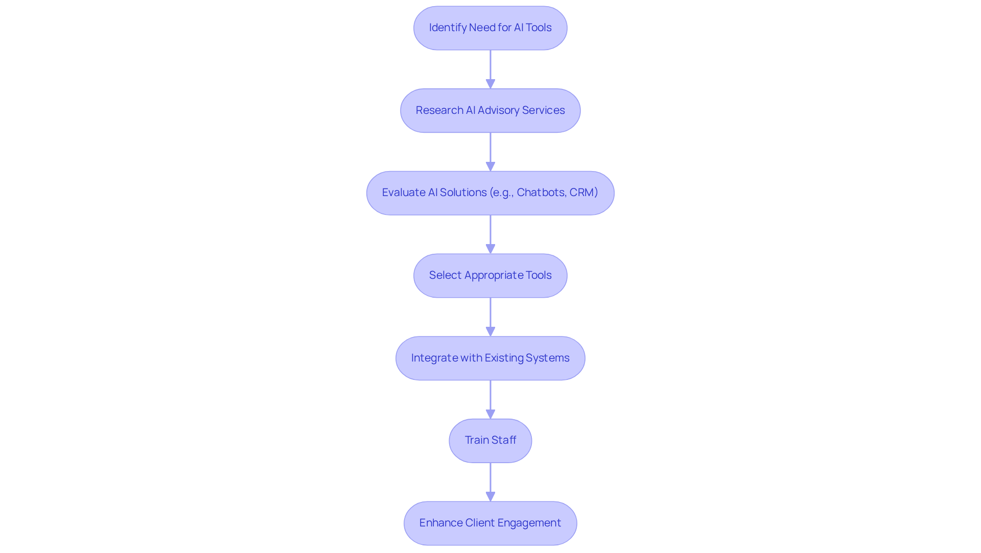 Follow the arrows to see the steps financial executives should take to enhance client engagement with AI tools, from identifying needs to training staff. Follow the arrows to see the steps financial executives should take to enhance client engagement with AI tools, from identifying needs to training staff.