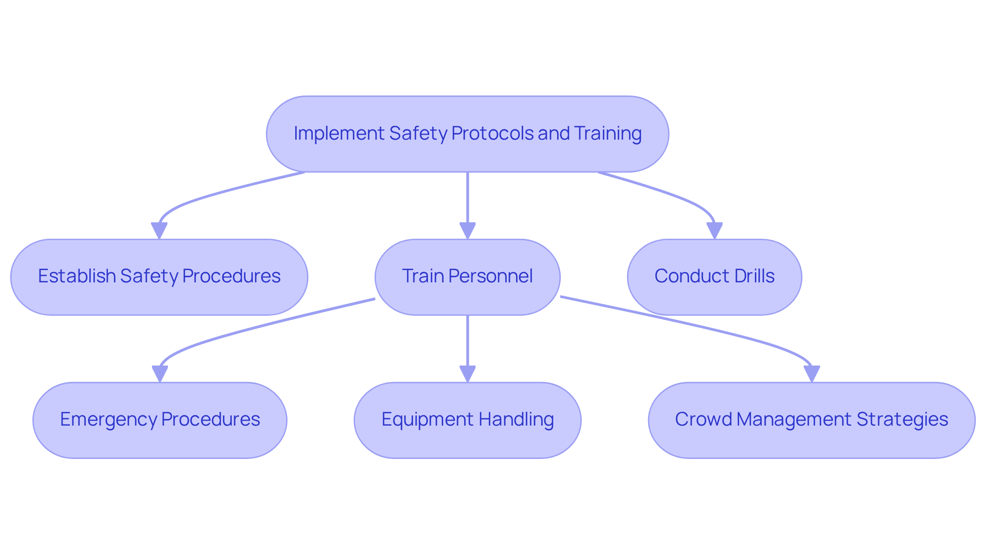 Follow the arrows to see how each step leads to the next in ensuring safety for your theatre setup team. Each box represents a key action in the training process.