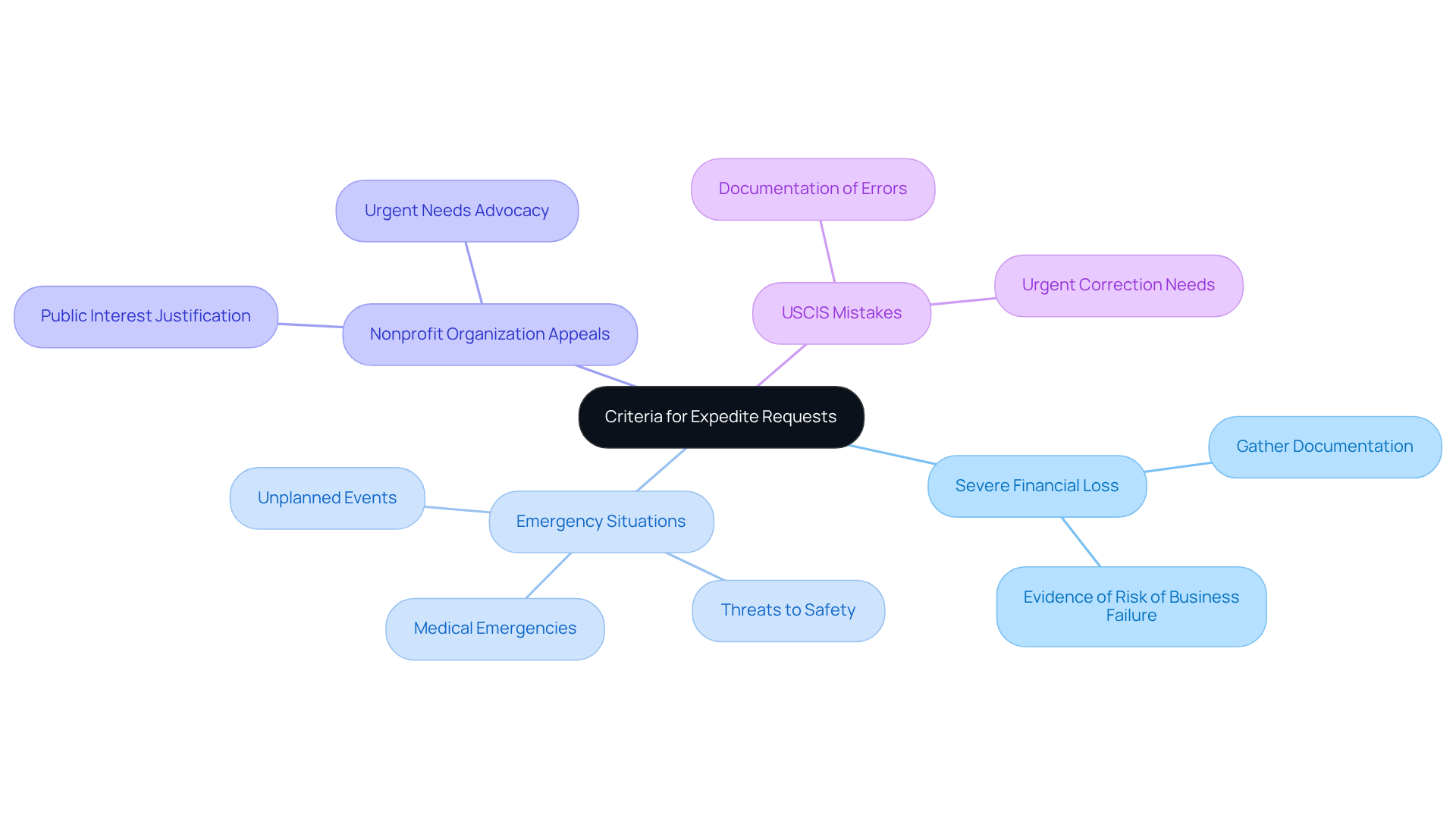 This mindmap starts with the main topic in the center and branches out to show the different criteria for expedite requests. Each branch represents a specific reason that can justify an expedited process, making it easier to see what you need to consider when applying.
