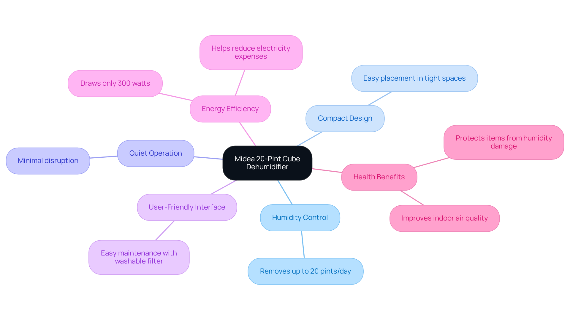 This mindmap shows the main features of the Midea dehumidifier. Start at the center to see the product name, then follow the branches to explore its benefits and specifications. Each branch represents a key feature, and the sub-branches provide more details about each one. This mindmap shows the main features of the Midea dehumidifier. Start at the center to see the product name, then follow the branches to explore its benefits and specifications. Each branch represents a key feature, and the sub-branches provide more details about each one.