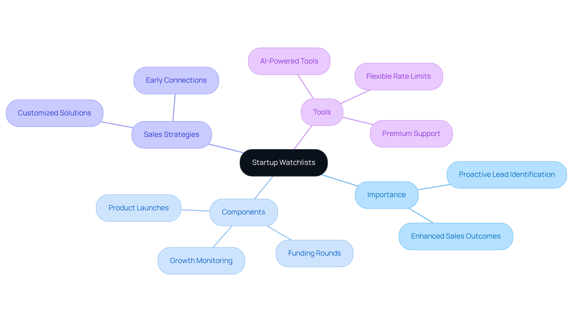 The center represents the main idea of startup watchlists. The branches illustrate different aspects, benefits, and tools associated with the watchlists, helping you see how they all tie back to the main concept.
