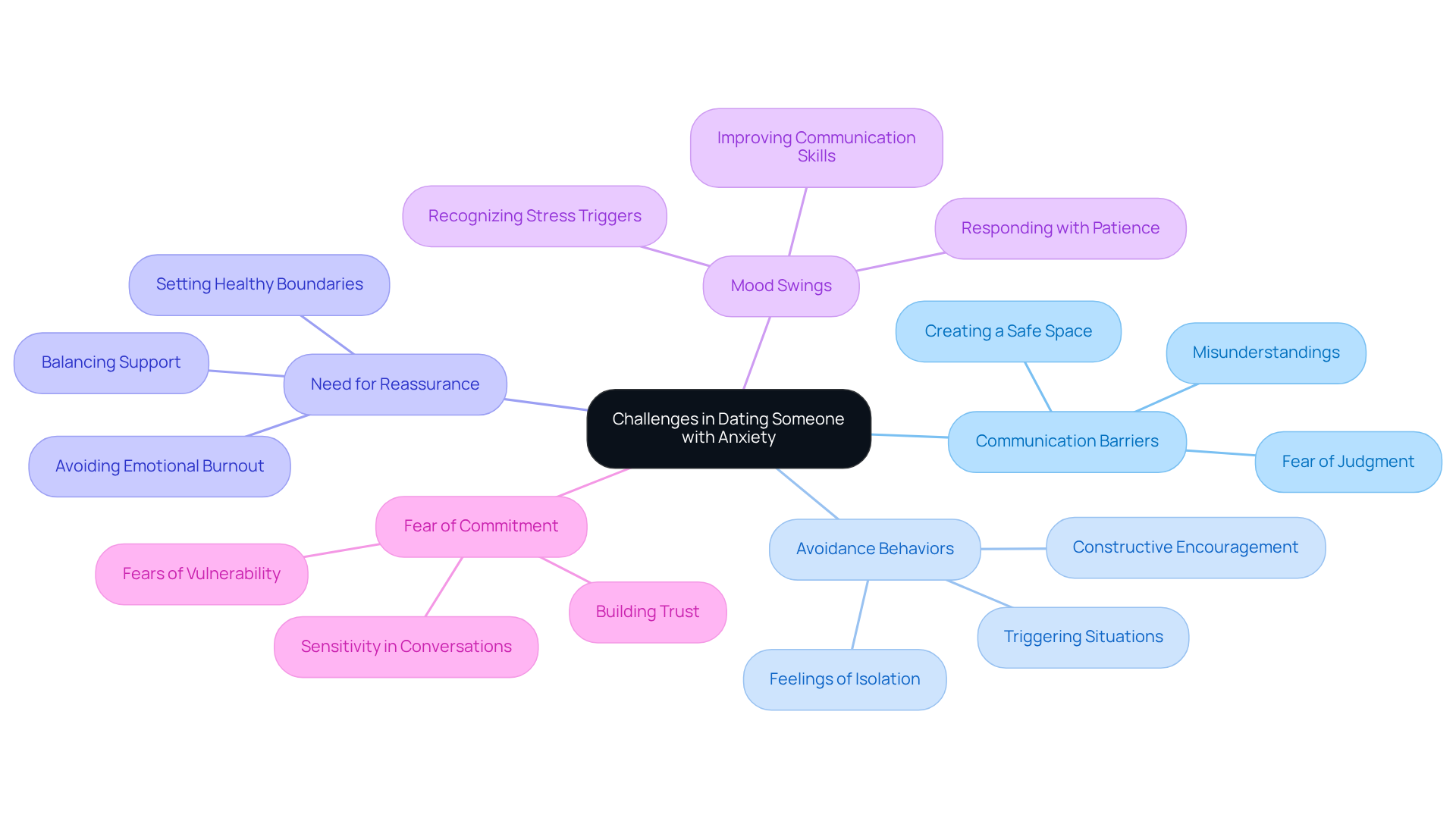 The center represents the main topic, and each branch shows a specific challenge. Follow the branches to explore the details and questions related to each challenge, helping you understand the complexities of dating someone with anxiety.