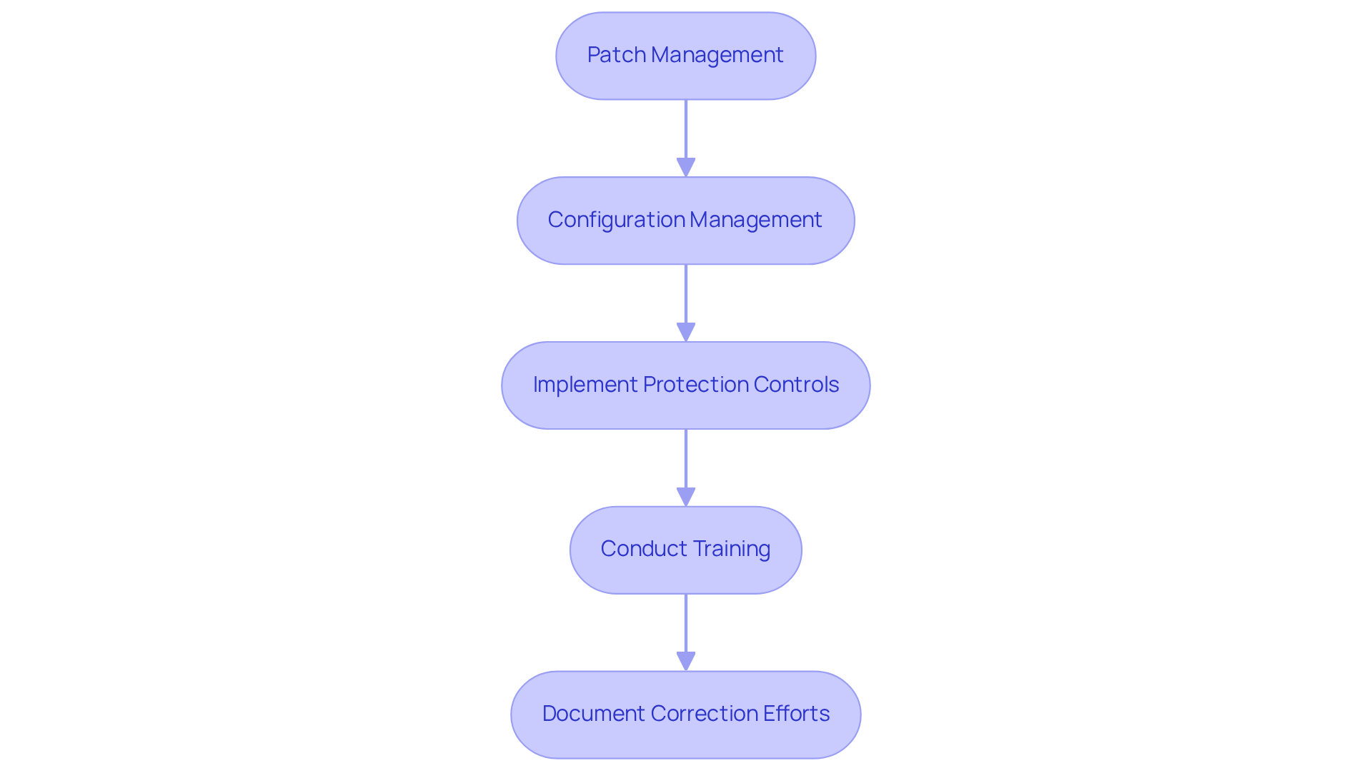 Each box represents a key strategy for addressing vulnerabilities. Follow the arrows to see the recommended order of implementation, ensuring a comprehensive approach to security.