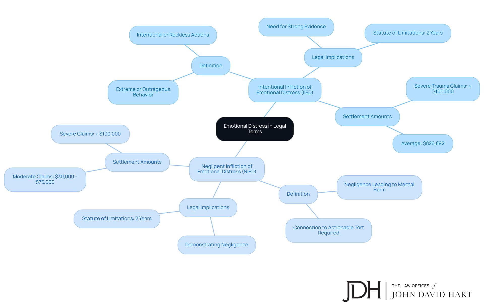 This mindmap starts with the main topic of emotional distress and branches out into two key types. Each branch explains what those types mean and their legal implications, helping you see how they relate to each other and the broader context. This mindmap starts with the main topic of emotional distress and branches out into two key types. Each branch explains what those types mean and their legal implications, helping you see how they relate to each other and the broader context.