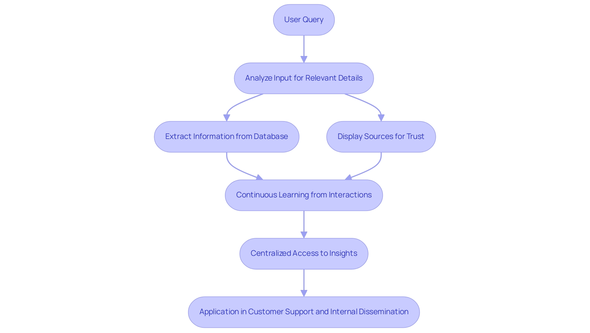 Each box represents a specific function or process in the AI knowledge base system, with arrows indicating the flow from one step to the next.