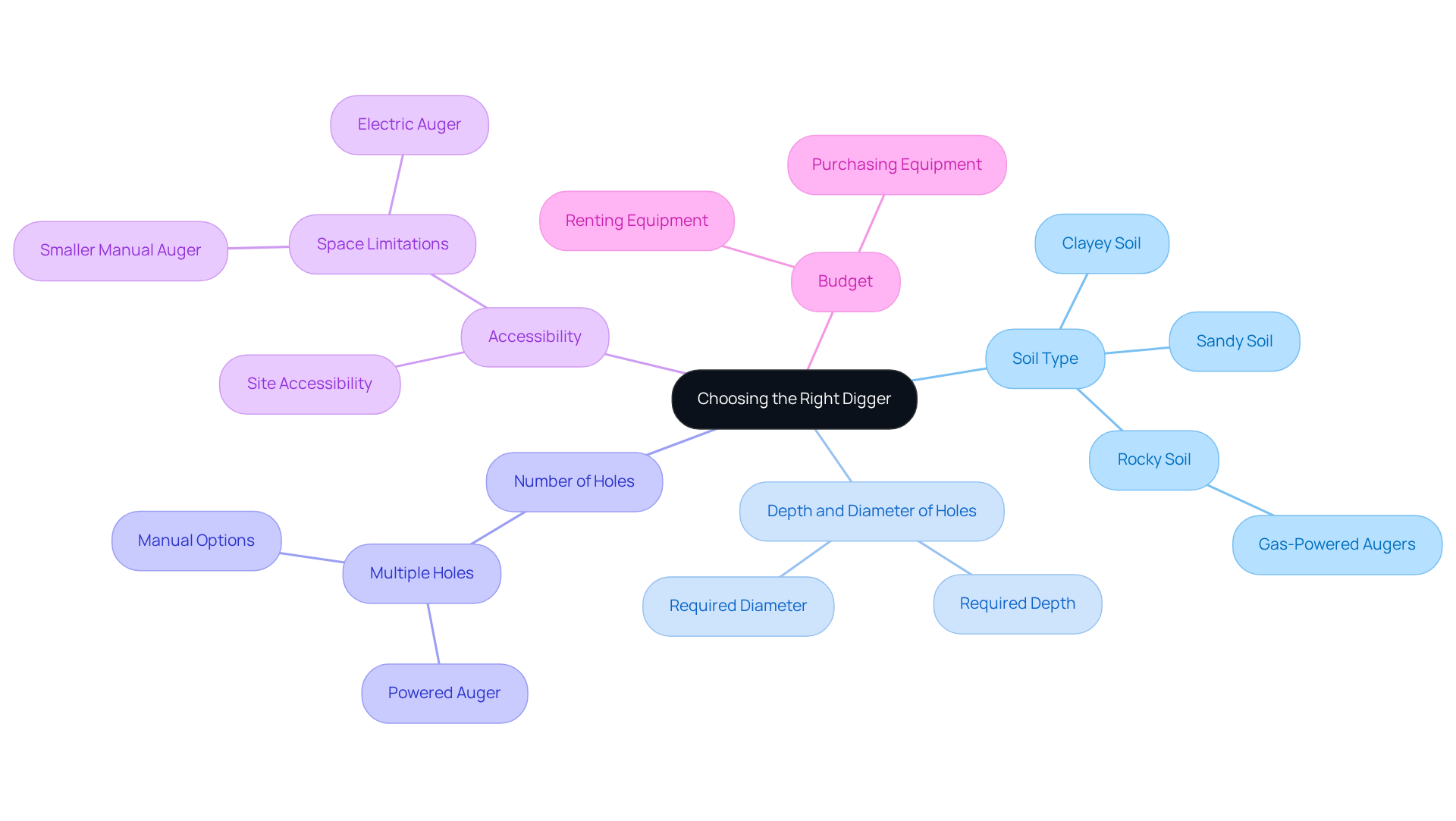Start at the center with the main decision point, then explore each branch to understand the factors that influence your choice of digger. Each branch represents a key consideration, helping you visualize how they connect to the overall decision.