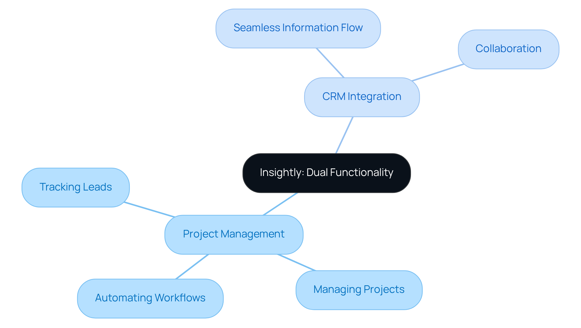 The center represents Insightly's core functionality, while the branches show how project management and CRM integration contribute to better efficiency and teamwork.