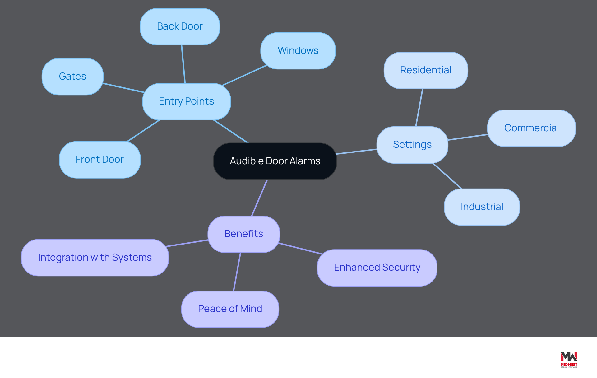 The central node represents the main topic of audible door alarms. Each branch shows different entry points, settings where they can be used, and the benefits they provide. Follow the branches to explore how these alarms enhance security. The central node represents the main topic of audible door alarms. Each branch shows different entry points, settings where they can be used, and the benefits they provide. Follow the branches to explore how these alarms enhance security.