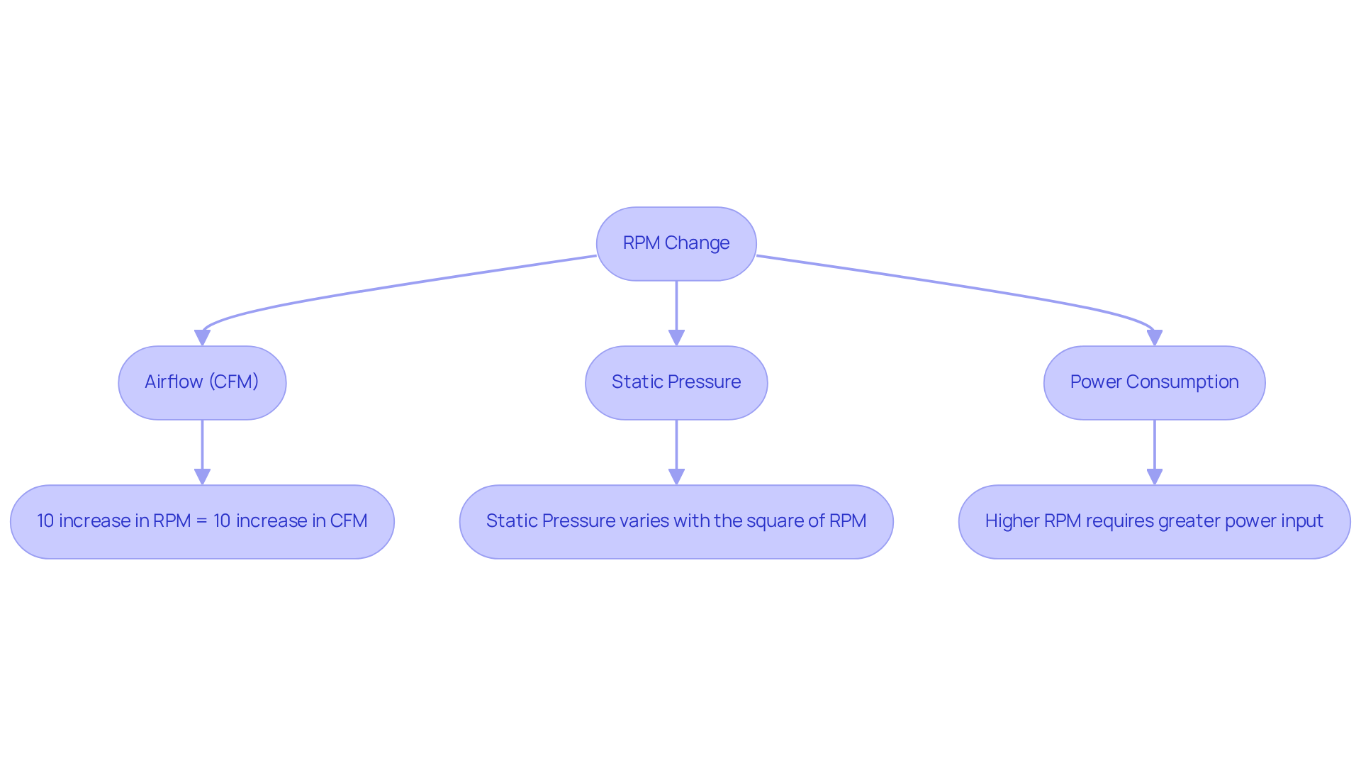 This flowchart shows how changes in RPM affect airflow, static pressure, and power consumption. Follow the arrows to see how increasing RPM impacts each aspect, helping engineers make informed decisions.