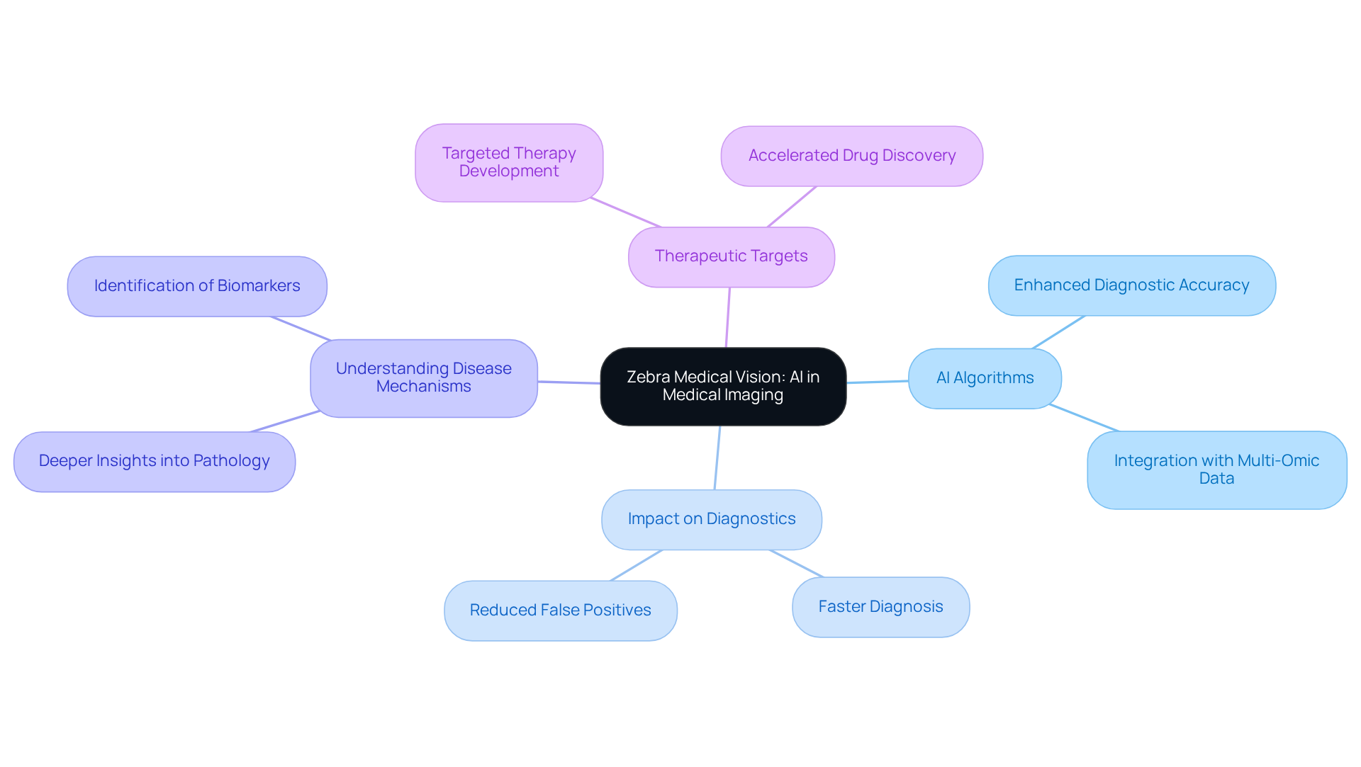 The central node represents Zebra Medical Vision's focus, while the branches illustrate how AI impacts various aspects of medical imaging and drug discovery. Follow the branches to explore each area of influence.