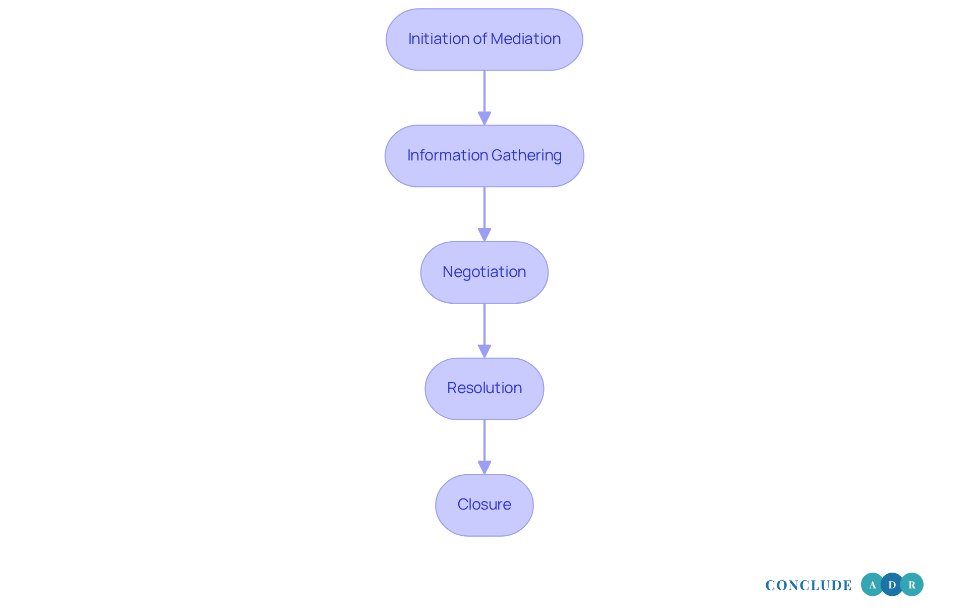 Each box represents a step in the mediation journey — follow the arrows to see how the process unfolds from start to finish.