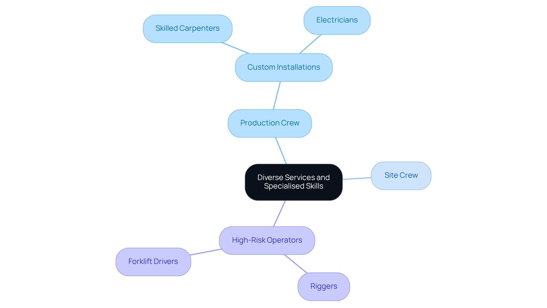 The central node represents the main theme, while the branches show the different services offered. Each branch highlights how these services contribute to creating tailored event experiences.