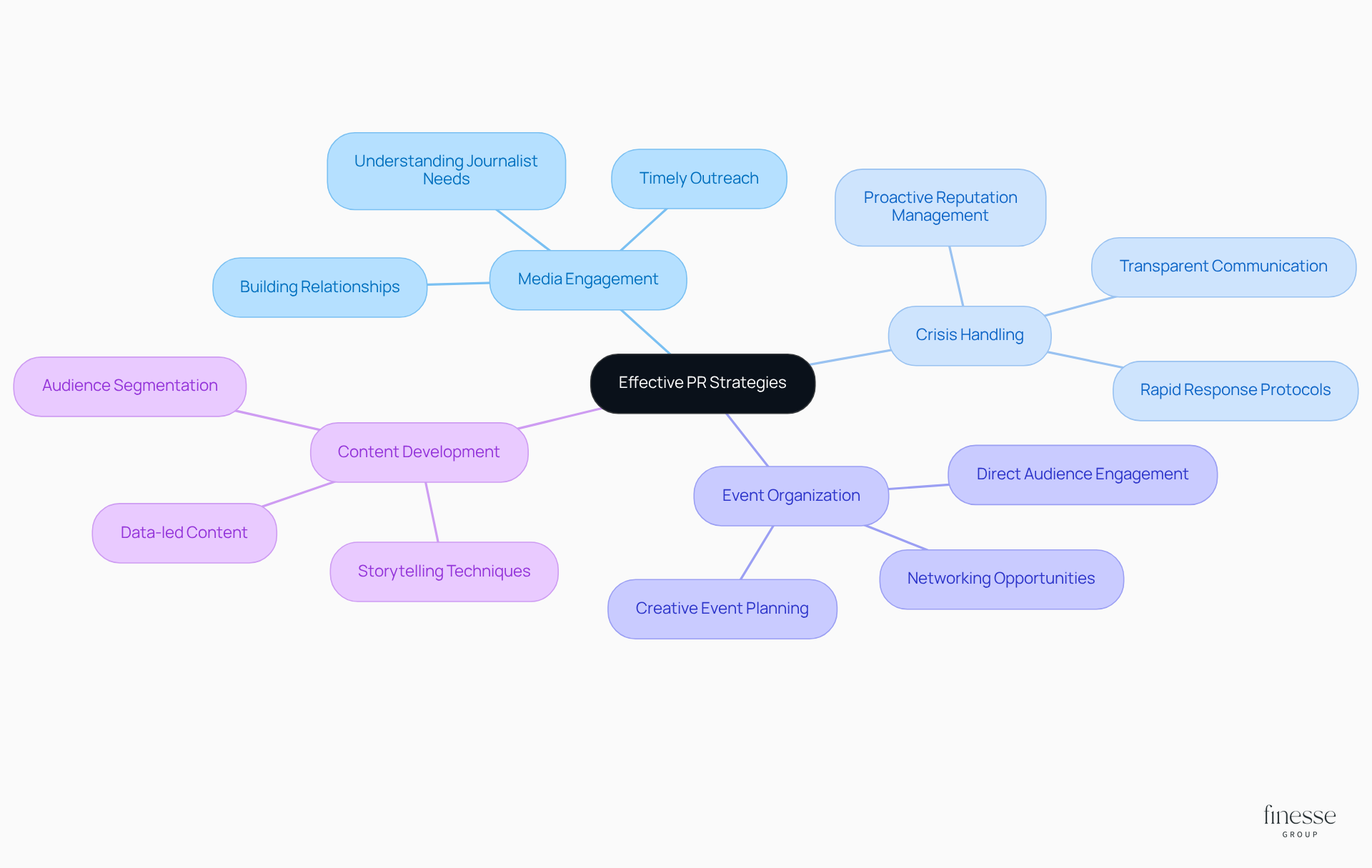 The center represents the overarching concept of effective PR, while the branches and sub-branches illustrate the essential strategies and components that contribute to successful public relations efforts.