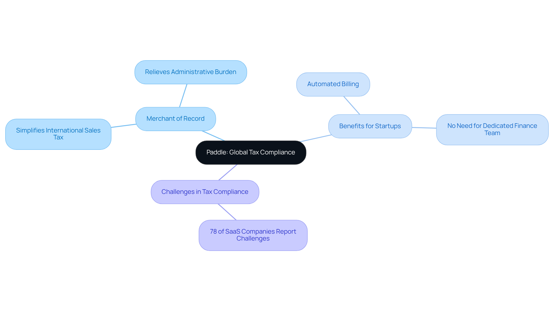 The central node represents Paddle's tax compliance features, while the branches show its benefits and the challenges faced by SaaS companies. Each color-coded branch helps you easily identify different aspects of Paddle's offerings.