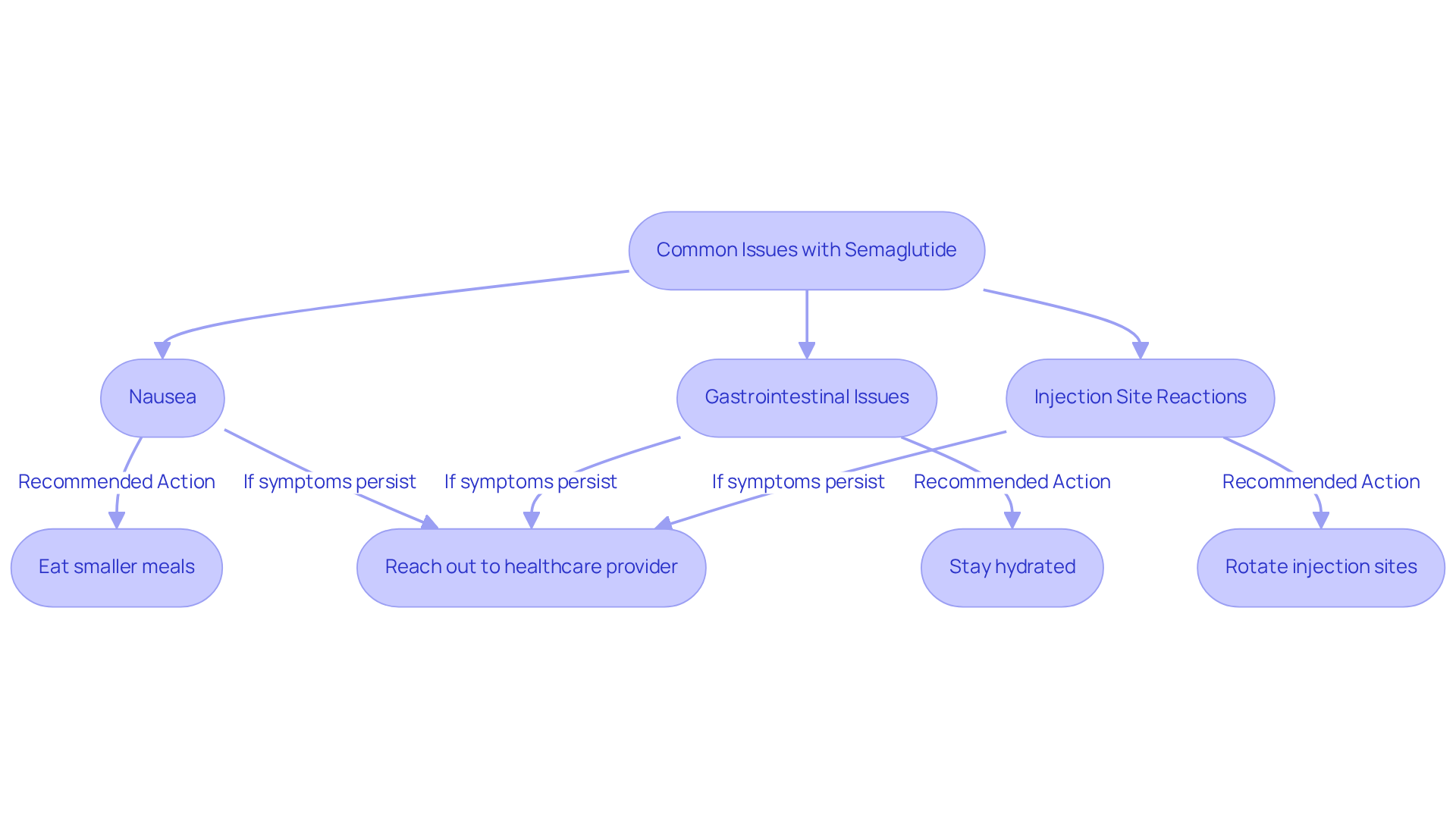 This flowchart helps you navigate common side effects of semaglutide. Start at the top with the main issues, and follow the arrows to see what actions you can take to manage each problem effectively.