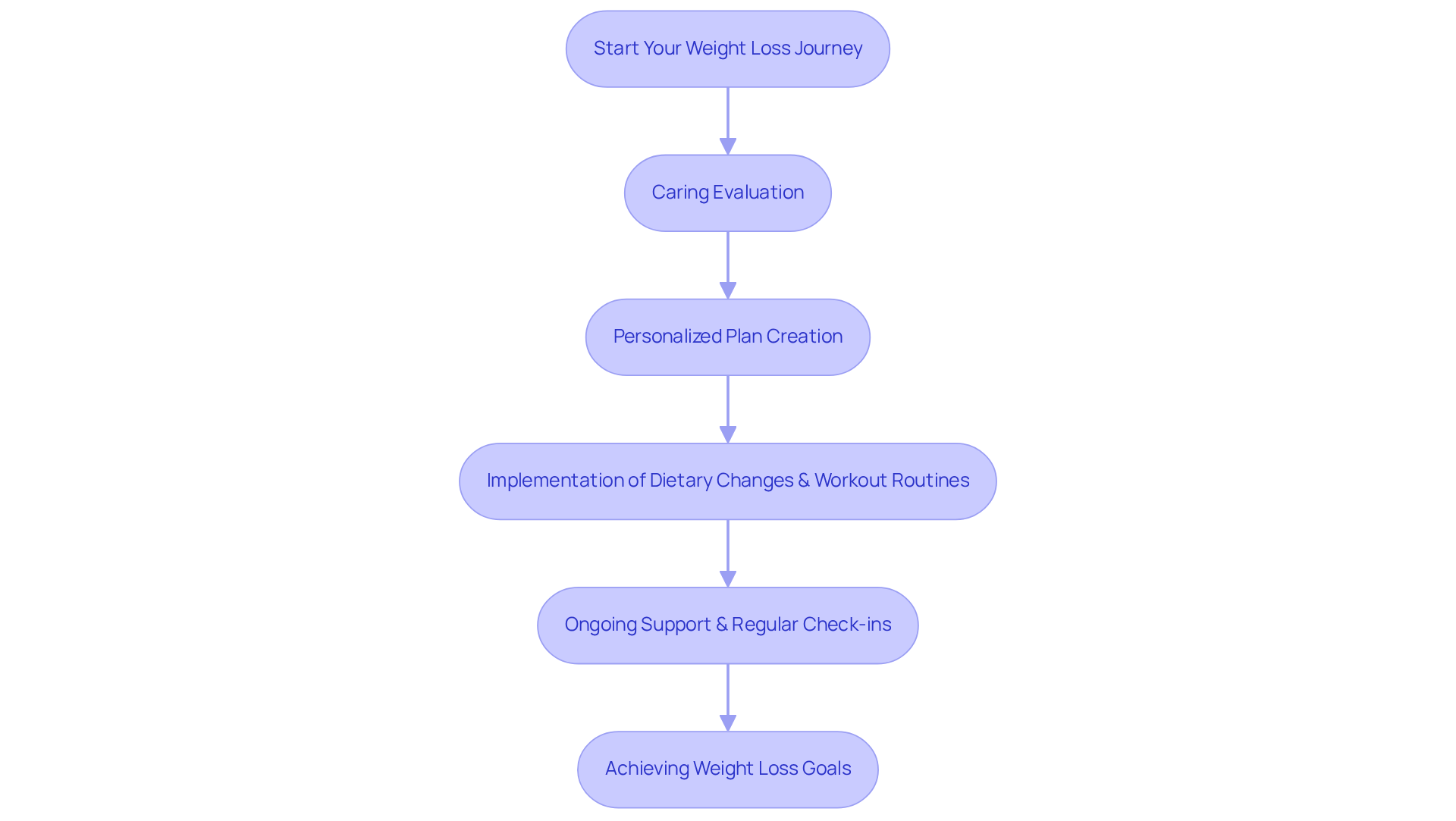 This flowchart outlines the journey of a physician-supervised weight loss plan. Each box represents a key step in the process, guiding you from the initial evaluation to achieving your weight loss goals. Follow the arrows to see how each step leads to the next!