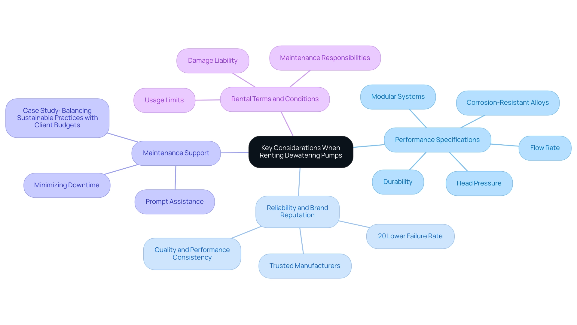 Each branch represents a key consideration in the rental process, with specific details shown in sub-branches, color-coded for easy differentiation.