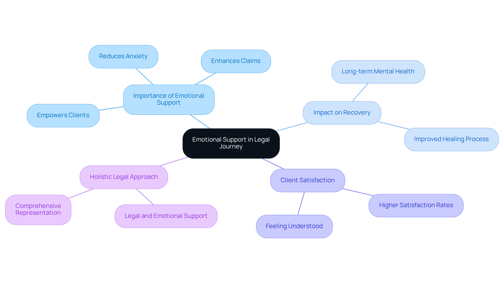 This mindmap illustrates how emotional support is intertwined with various aspects of navigating a personal injury case. Each branch represents a key area of focus, showing how they connect back to the central theme of emotional support.