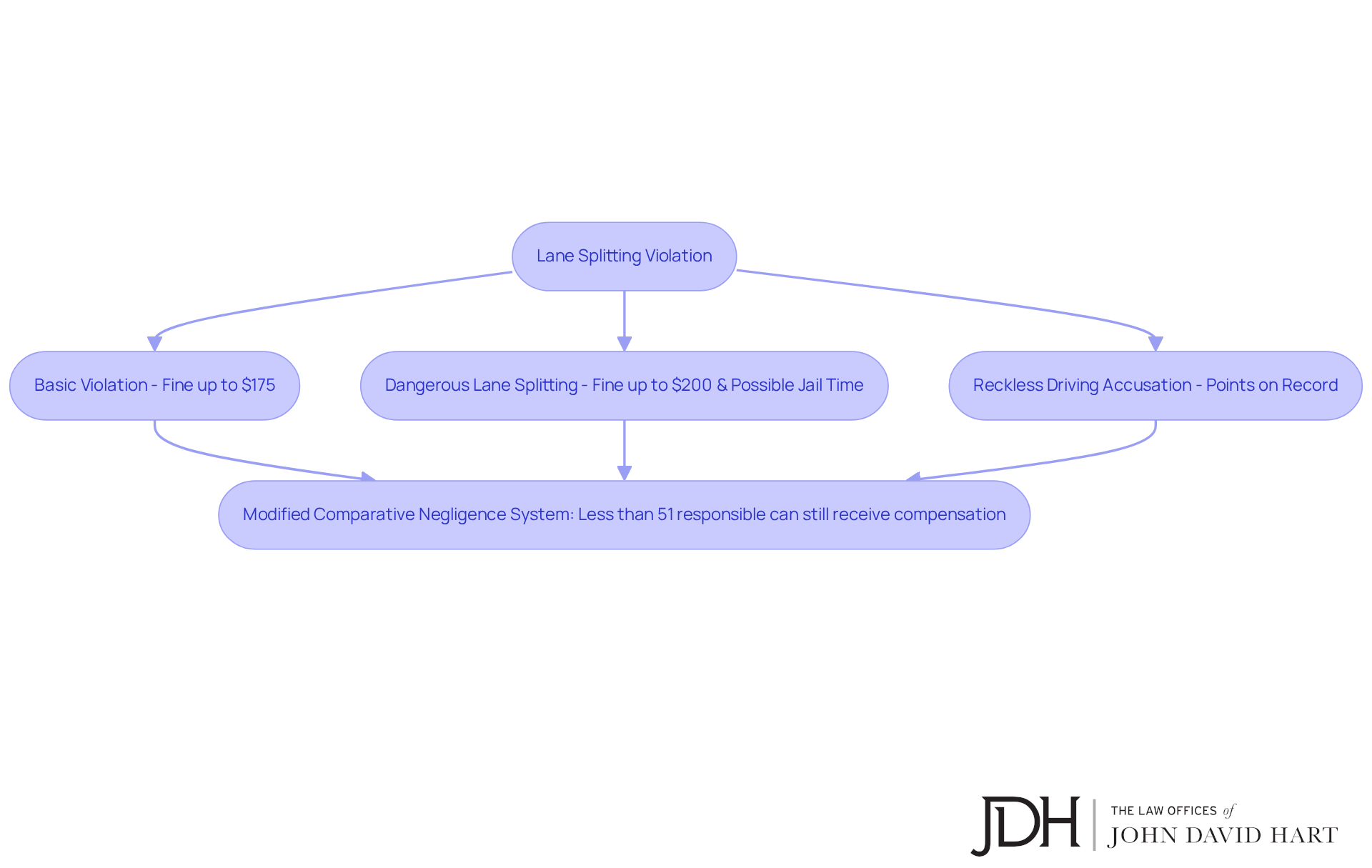 This flowchart outlines the consequences of lane splitting. Each box represents a potential outcome — starting from a basic violation to more severe penalties based on the nature of the offense. Follow the arrows to see how one action can lead to various legal repercussions.