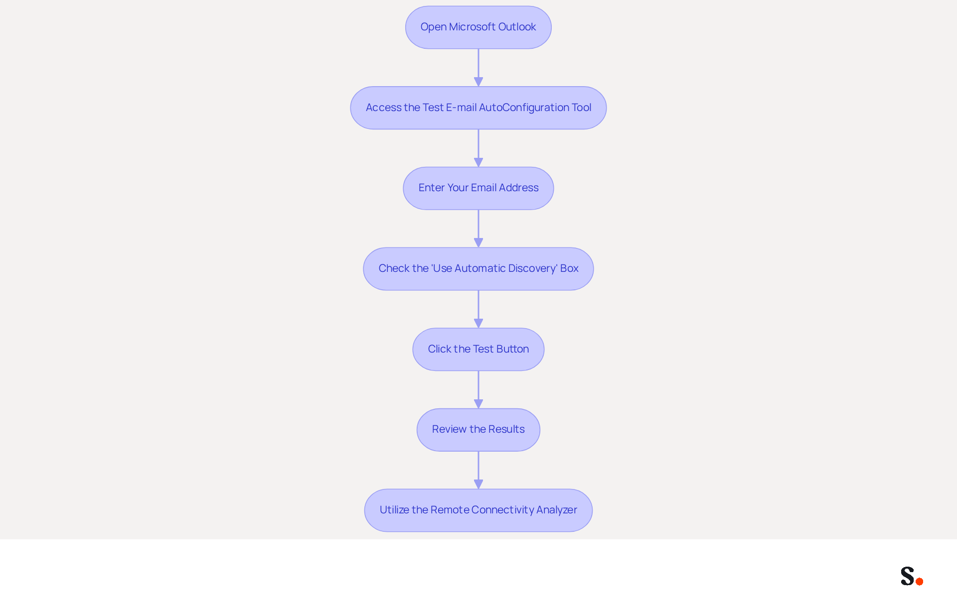 Each box represents a step in the autodiscover testing process. Follow the arrows to see how to proceed from one step to the next, ensuring you complete each action in order for a successful test. Each box represents a step in the autodiscover testing process. Follow the arrows to see how to proceed from one step to the next, ensuring you complete each action in order for a successful test.
