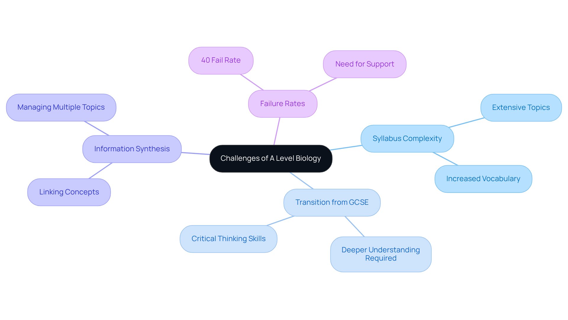 The central node represents the overall challenges in A Level Biology. Each branch highlights a specific challenge, with further details provided in sub-branches. This layout helps visualize the interconnectedness of challenges and the importance of support strategies.