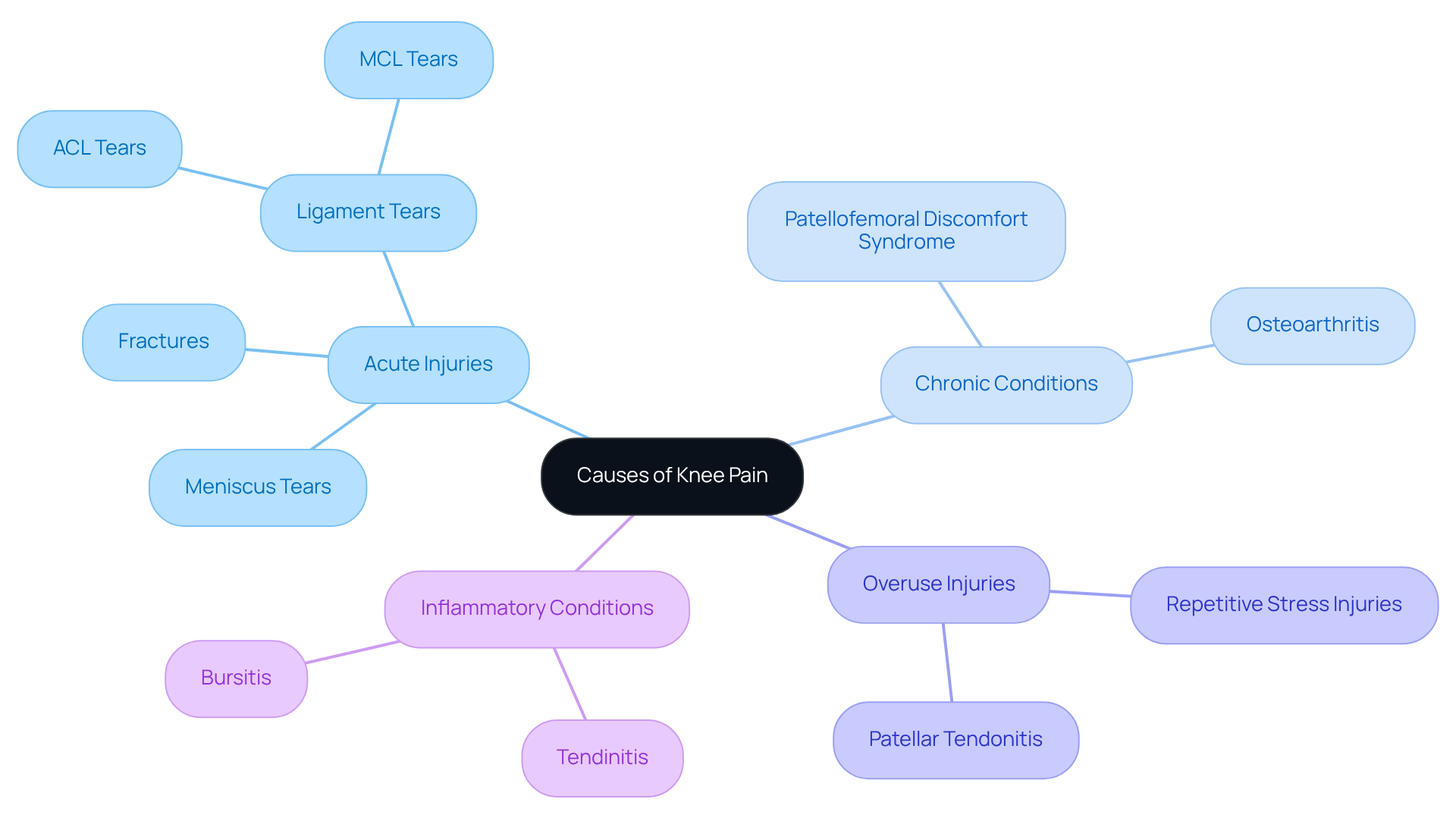 Knee Pain Explained: Causes, Symptoms, and Treatment Options ...