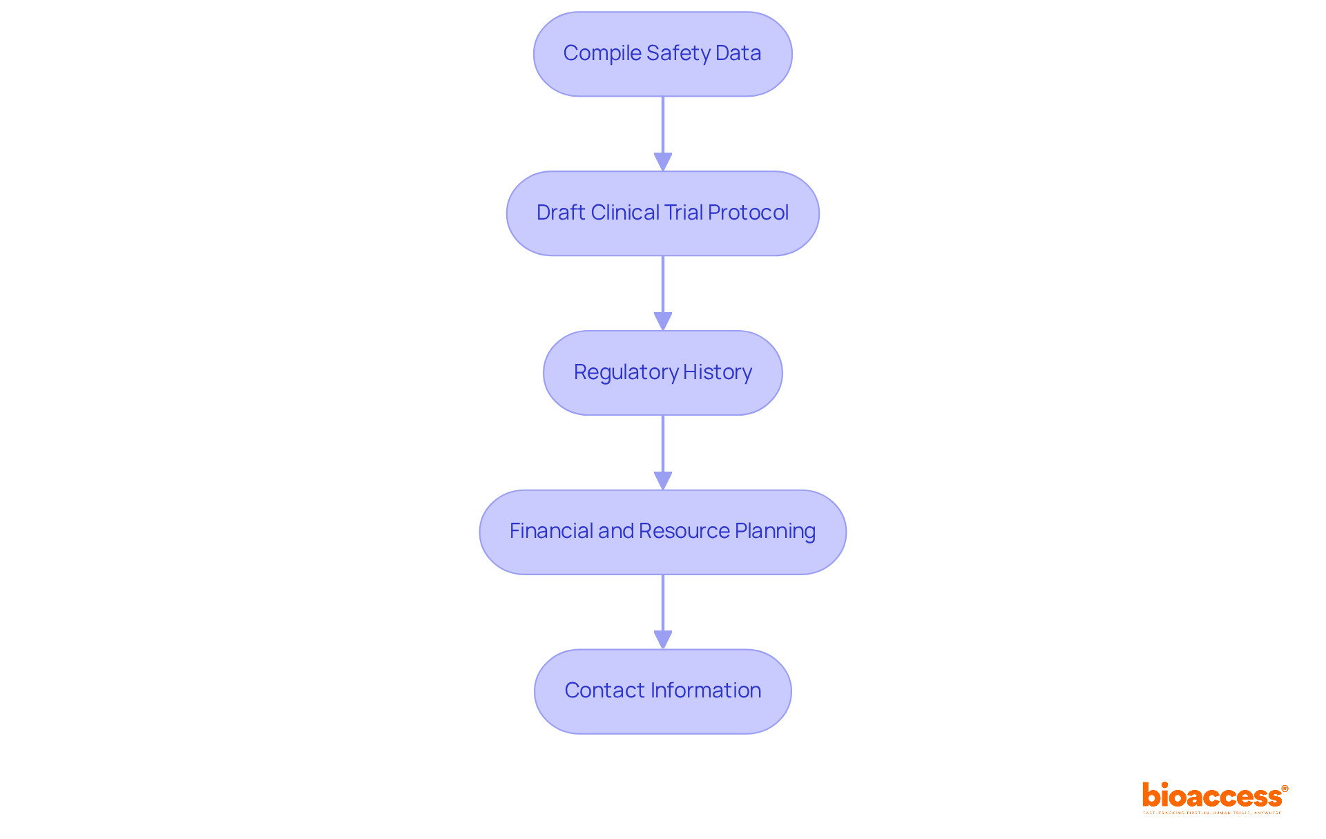 Each box represents a crucial step in preparing your documentation. Follow the arrows to see the order in which tasks should be completed for a successful IND application.