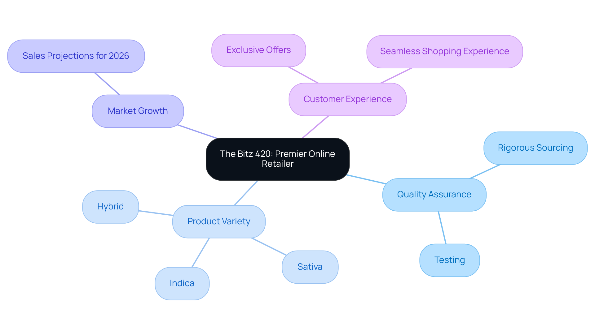 The central node represents The Bitz 420, while the branches show important aspects of its business, like quality and product range. Each sub-node provides more detail, helping you understand what makes this retailer stand out. The central node represents The Bitz 420, while the branches show important aspects of its business, like quality and product range. Each sub-node provides more detail, helping you understand what makes this retailer stand out.