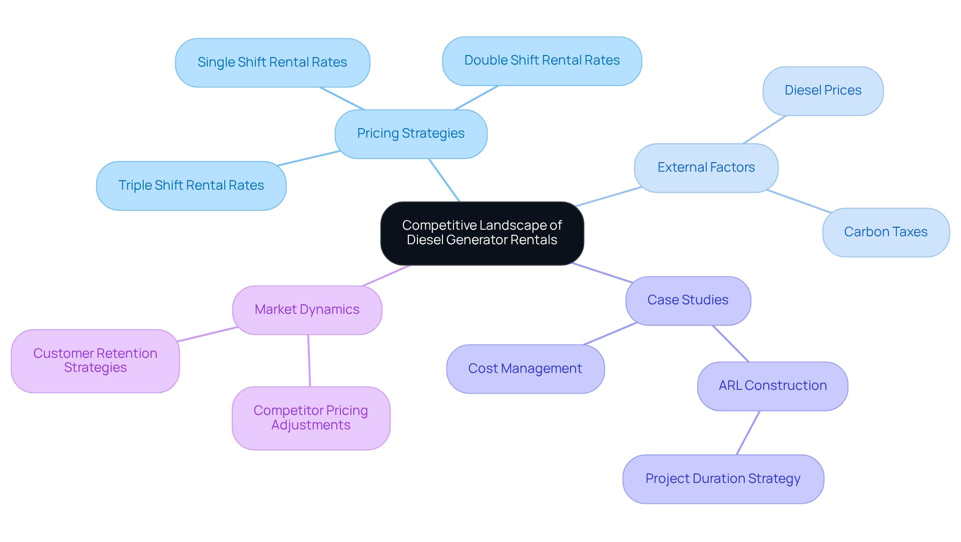 The central node represents the overall competitive landscape, while branches show different aspects like pricing strategies and external influences. Each color-coded branch helps you see how these elements relate to the main topic.