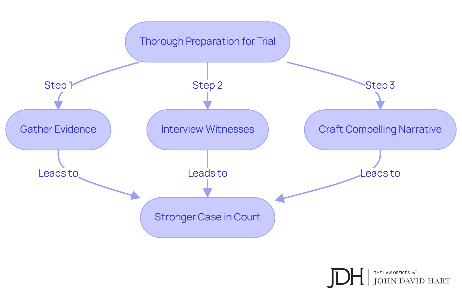 Follow the arrows to see how each step in the preparation process leads to a stronger case in court. Each action is crucial for ensuring your rights are represented effectively.