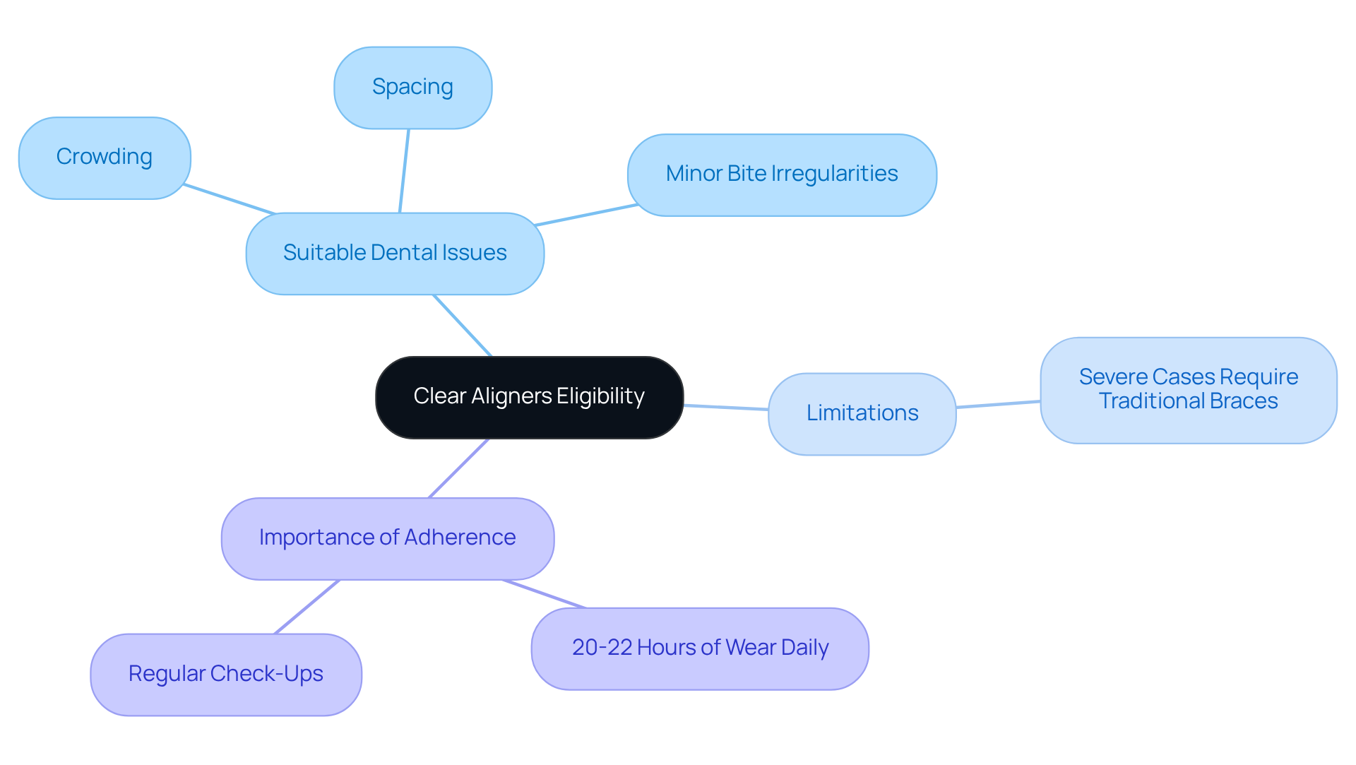 The center shows the main topic of clear aligners, with branches detailing what dental issues they can help with, their limitations, and the importance of following treatment guidelines. Each branch helps you understand the overall picture of clear aligners in orthodontic care. The center shows the main topic of clear aligners, with branches detailing what dental issues they can help with, their limitations, and the importance of following treatment guidelines. Each branch helps you understand the overall picture of clear aligners in orthodontic care.