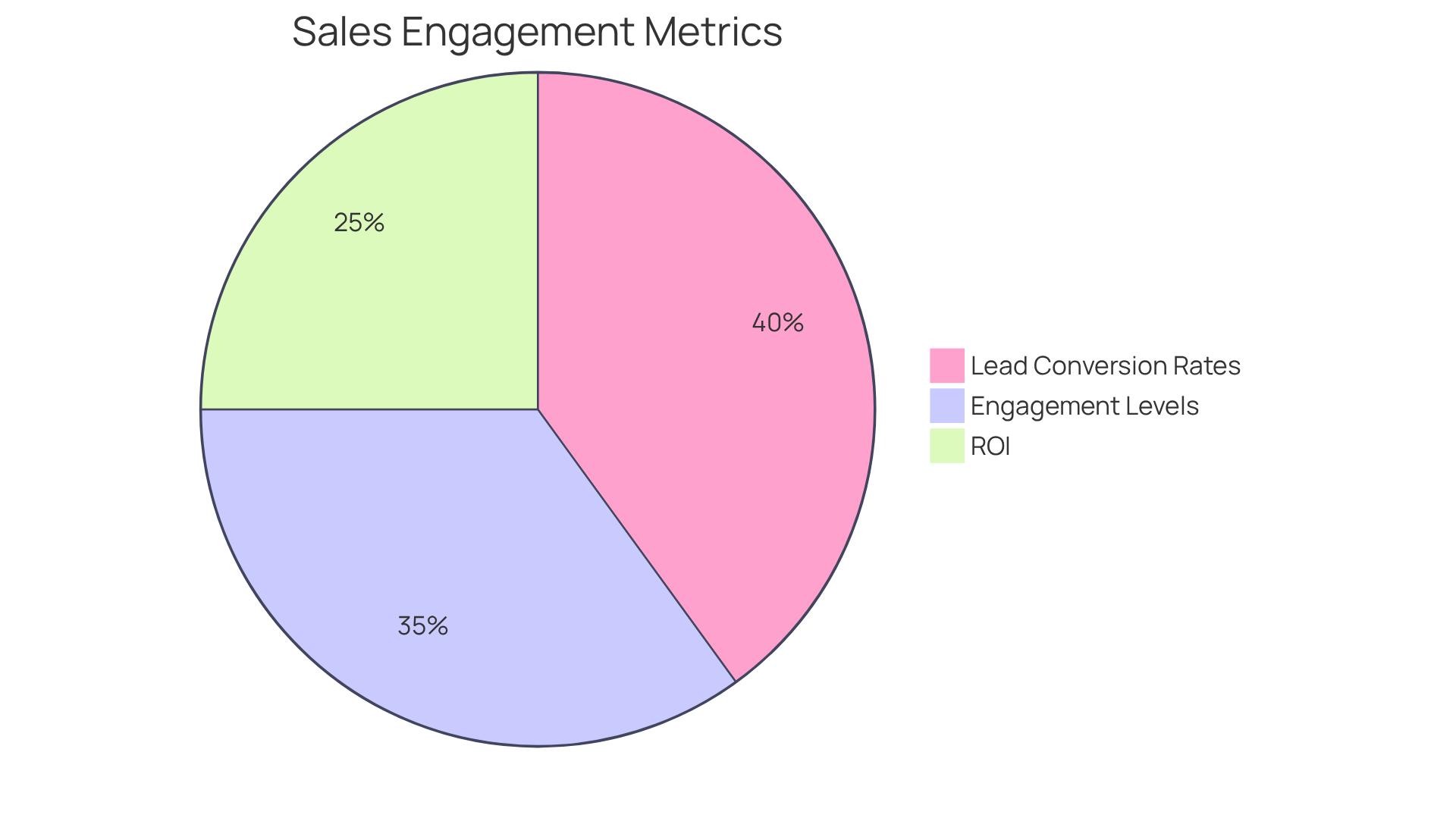 Each slice of the pie shows how much each metric contributes to the overall effectiveness of Apollo.io. A larger slice means that metric plays a bigger role in improving sales outreach.