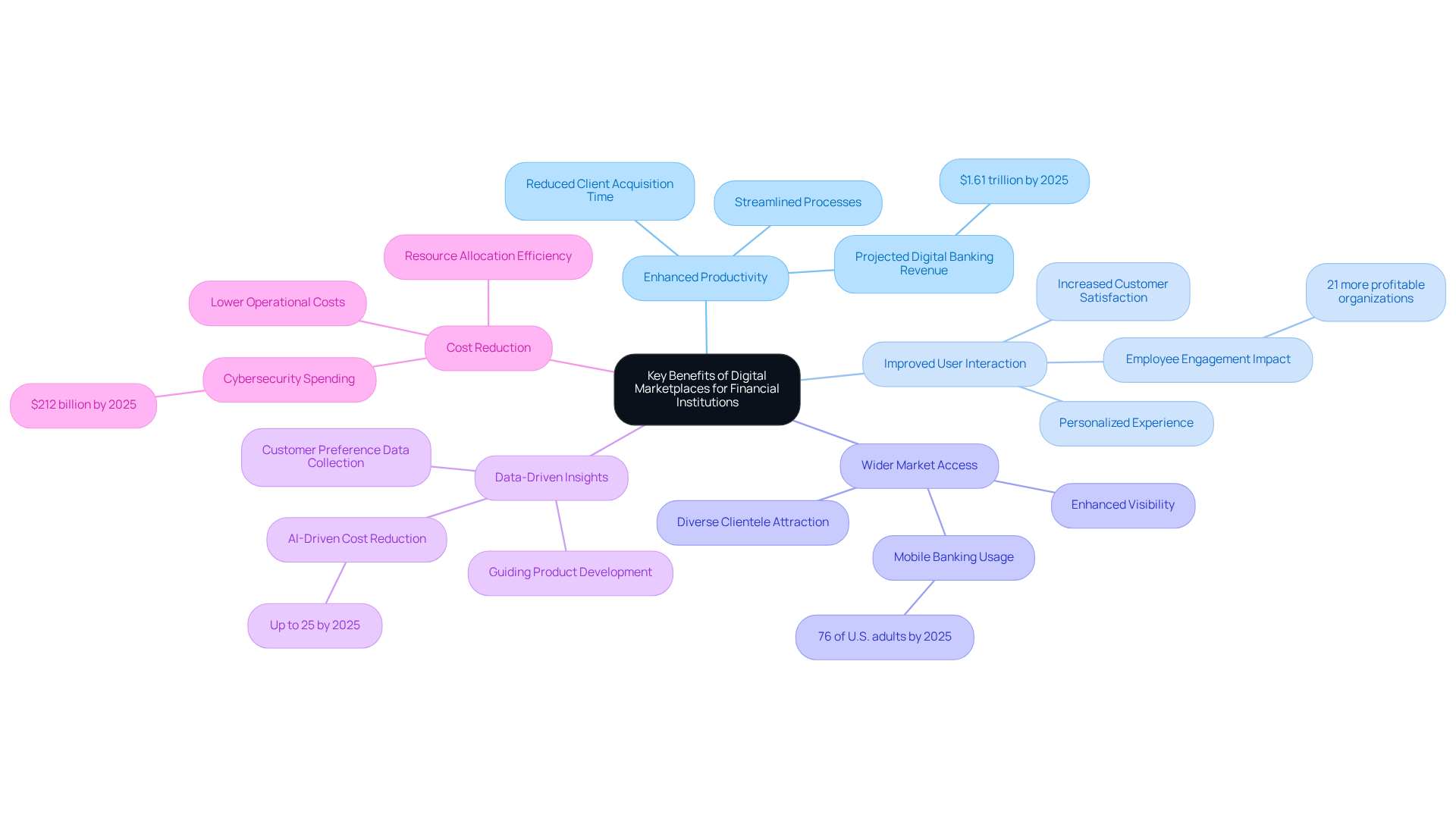 The central node represents the overall theme, while each branch shows a specific benefit. Sub-branches highlight important details related to each benefit. Color coding helps to differentiate between the various advantages. The central node represents the overall theme, while each branch shows a specific benefit. Sub-branches highlight important details related to each benefit. Color coding helps to differentiate between the various advantages.