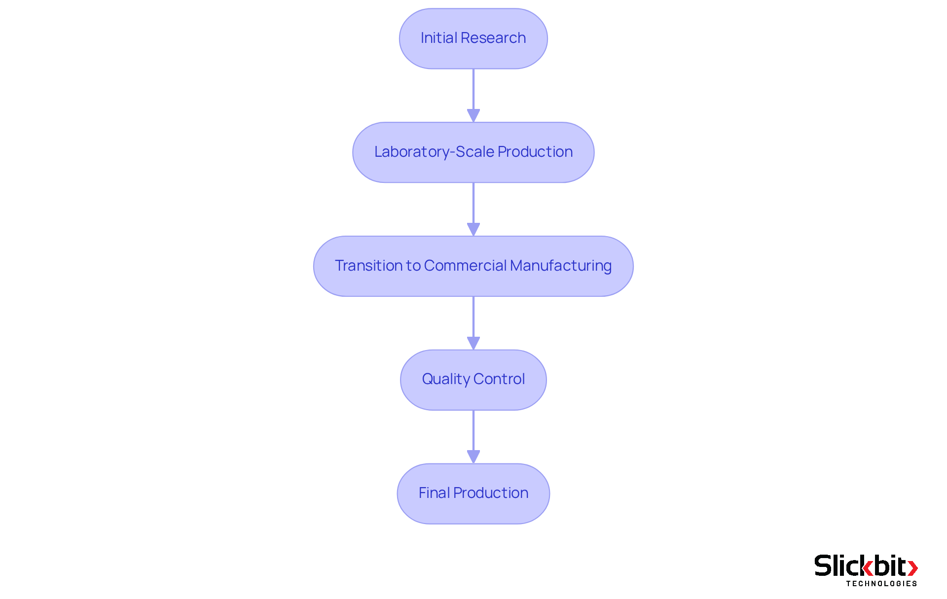 Follow the arrows to see how each stage of drug development connects. Each step represents an important phase where GMP principles help ensure safety and quality.