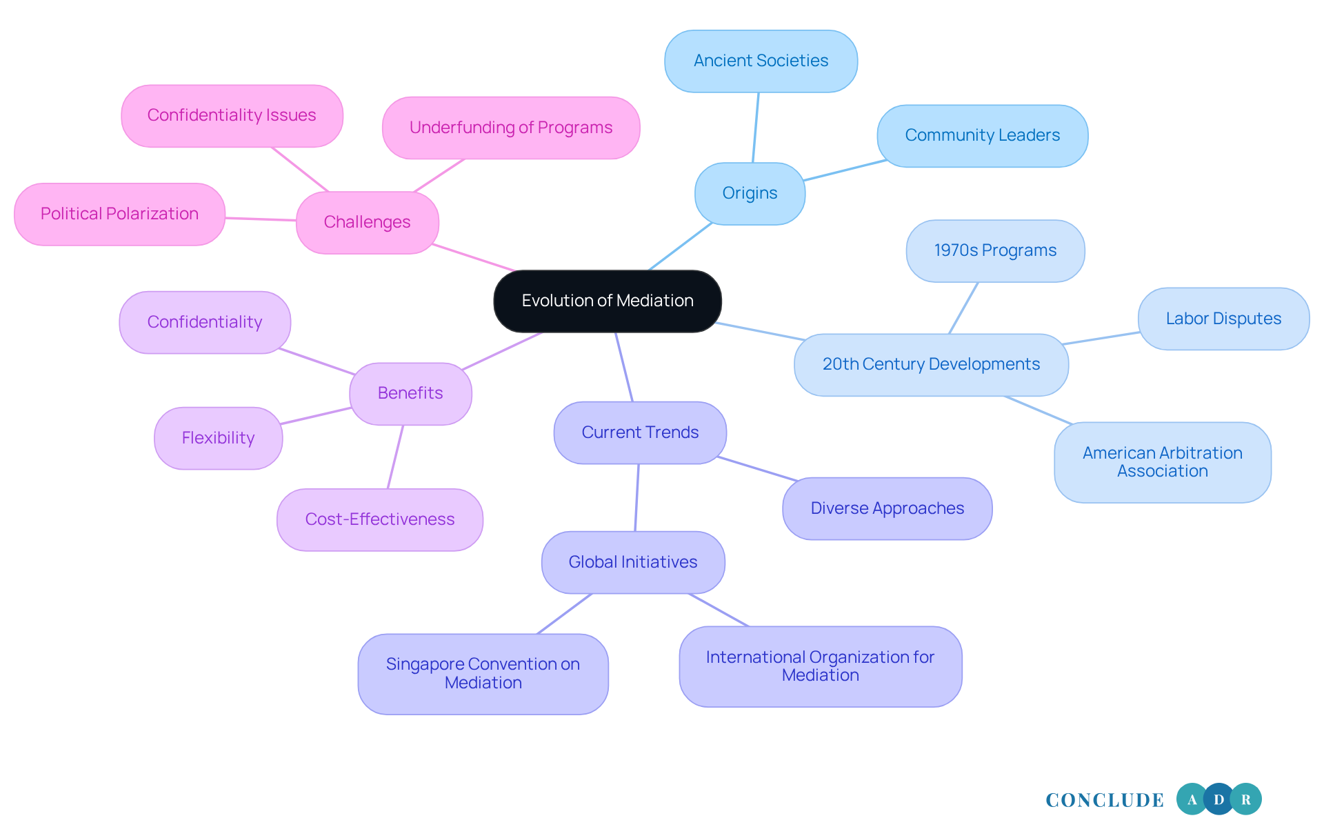 This mindmap starts with the central theme of mediation's evolution and branches out into its origins, key developments, benefits, and challenges. Each branch represents a significant aspect of mediation's history and current state, helping you understand how it has transformed over time.
