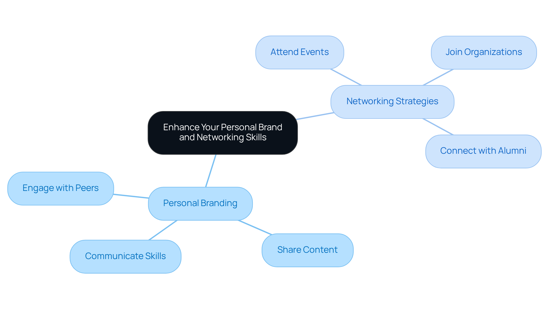 The center represents the main goal of enhancing your brand and networking. Follow the branches to explore specific strategies and actions you can take to achieve this. The center represents the main goal of enhancing your brand and networking. Follow the branches to explore specific strategies and actions you can take to achieve this.