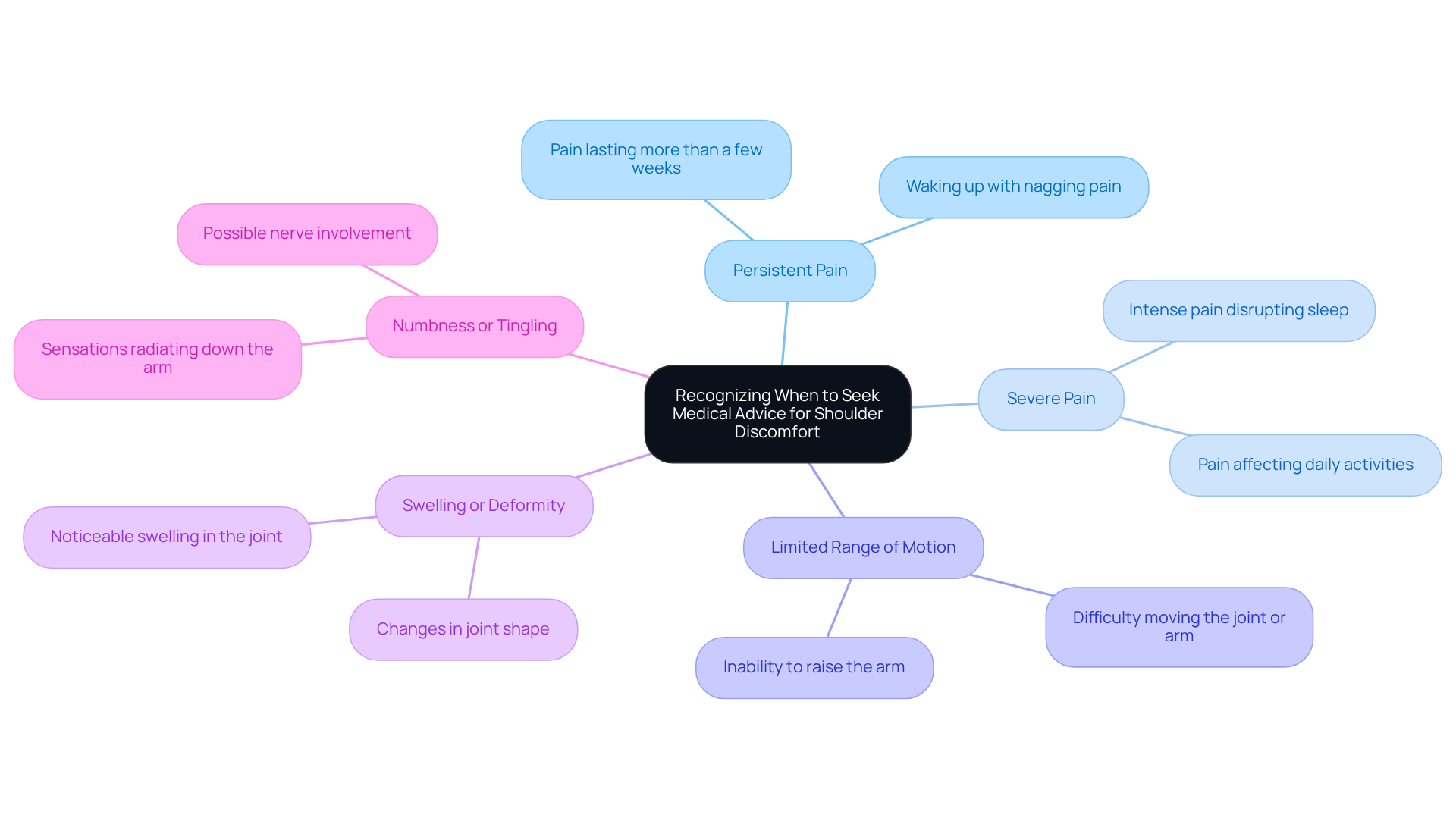 This mindmap helps you see the key signs that indicate when to seek medical help for shoulder pain. Each branch represents a specific sign, and the descriptions provide context on why these signs are important. Follow the branches to understand what symptoms to watch for!