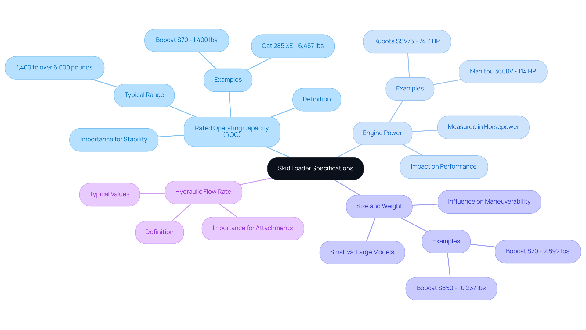 This mindmap starts with the main topic in the center and branches out to show important specifications. Each branch represents a key aspect of skid loaders, helping you see how they relate to choosing the right machine.
