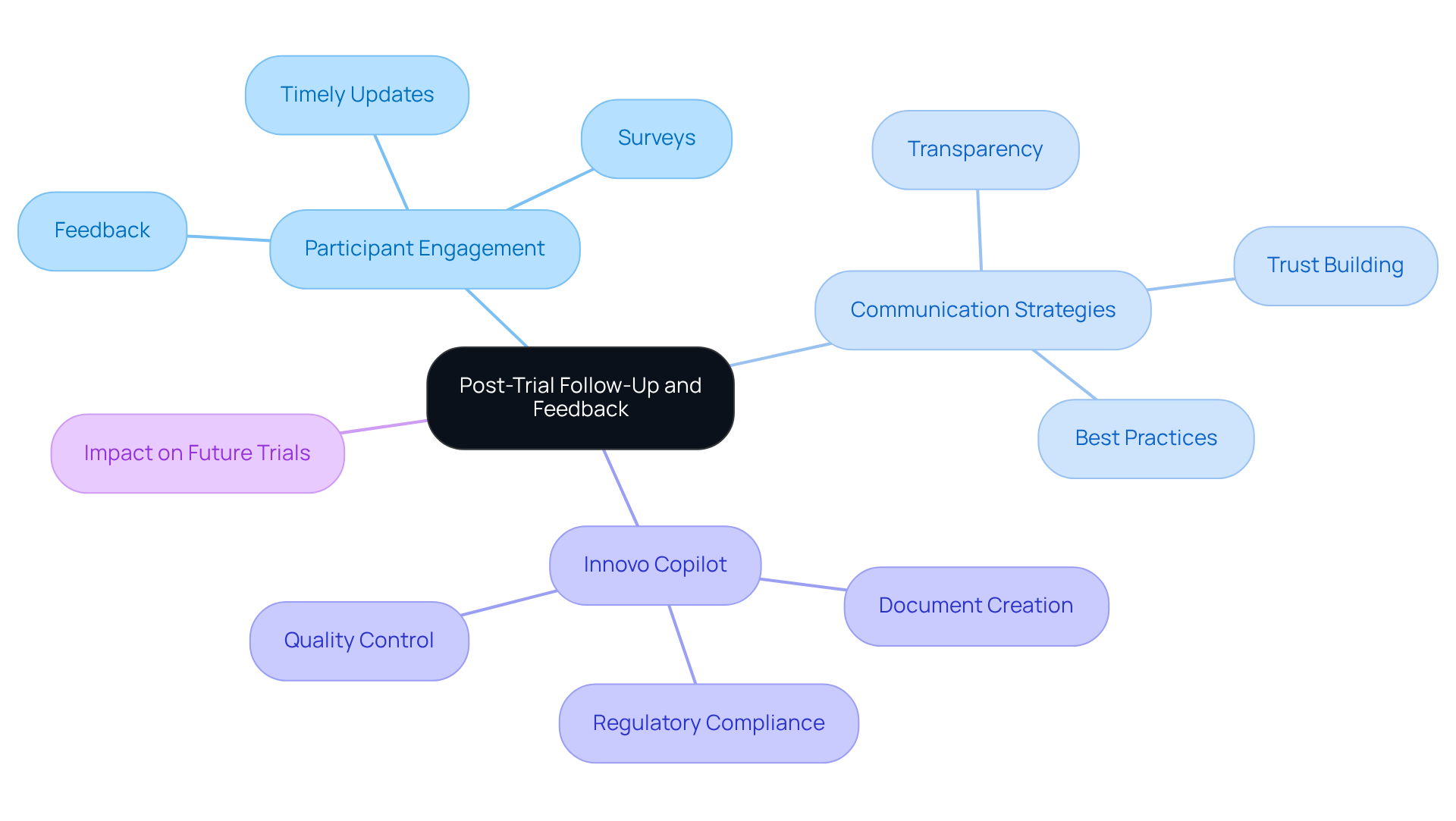 This mindmap illustrates the key components of effective post-trial follow-up. Start at the center with the main topic, then explore the branches to see how participant engagement, communication strategies, and tools like Innovo Copilot contribute to improving clinical trials. Each branch represents a crucial aspect of the follow-up process. This mindmap illustrates the key components of effective post-trial follow-up. Start at the center with the main topic, then explore the branches to see how participant engagement, communication strategies, and tools like Innovo Copilot contribute to improving clinical trials. Each branch represents a crucial aspect of the follow-up process.