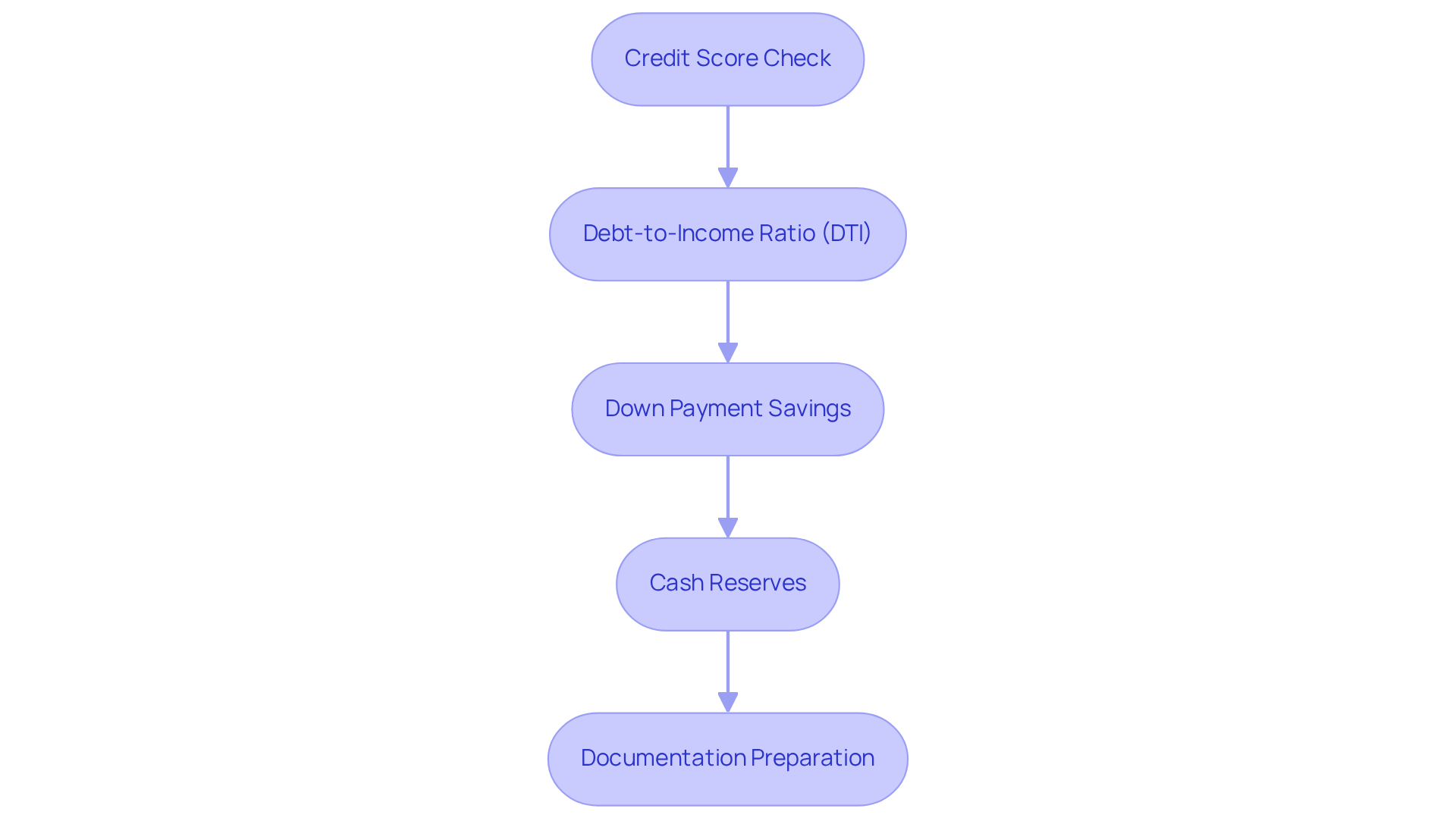 Each box represents a step you need to take to prepare for a loan. Follow the arrows to see the order in which you should complete these steps to ensure you're ready to approach lenders.