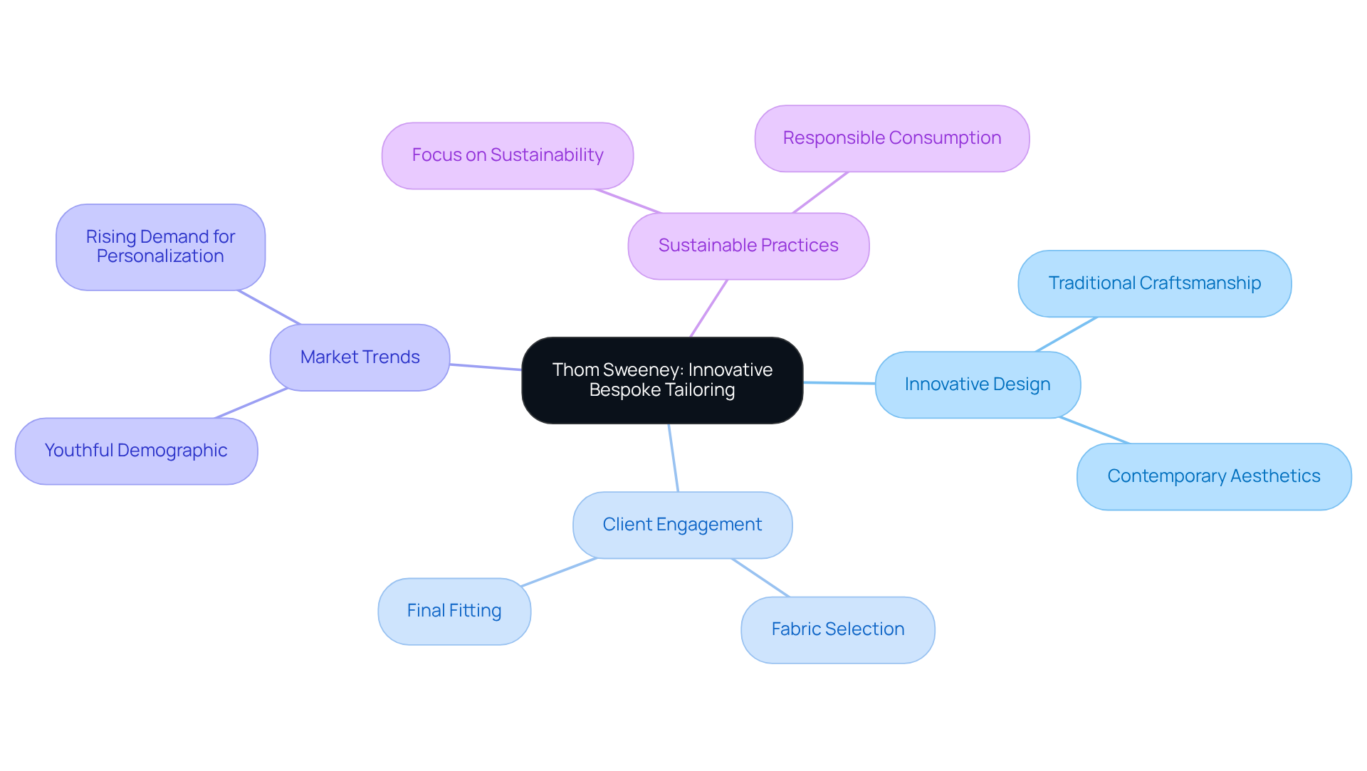 This mindmap illustrates the intricate connections between Thom Sweeney's design philosophy, client involvement, and market trends. Each branch represents a key aspect of their bespoke tailoring process, showing how they come together to create unique and stylish garments.