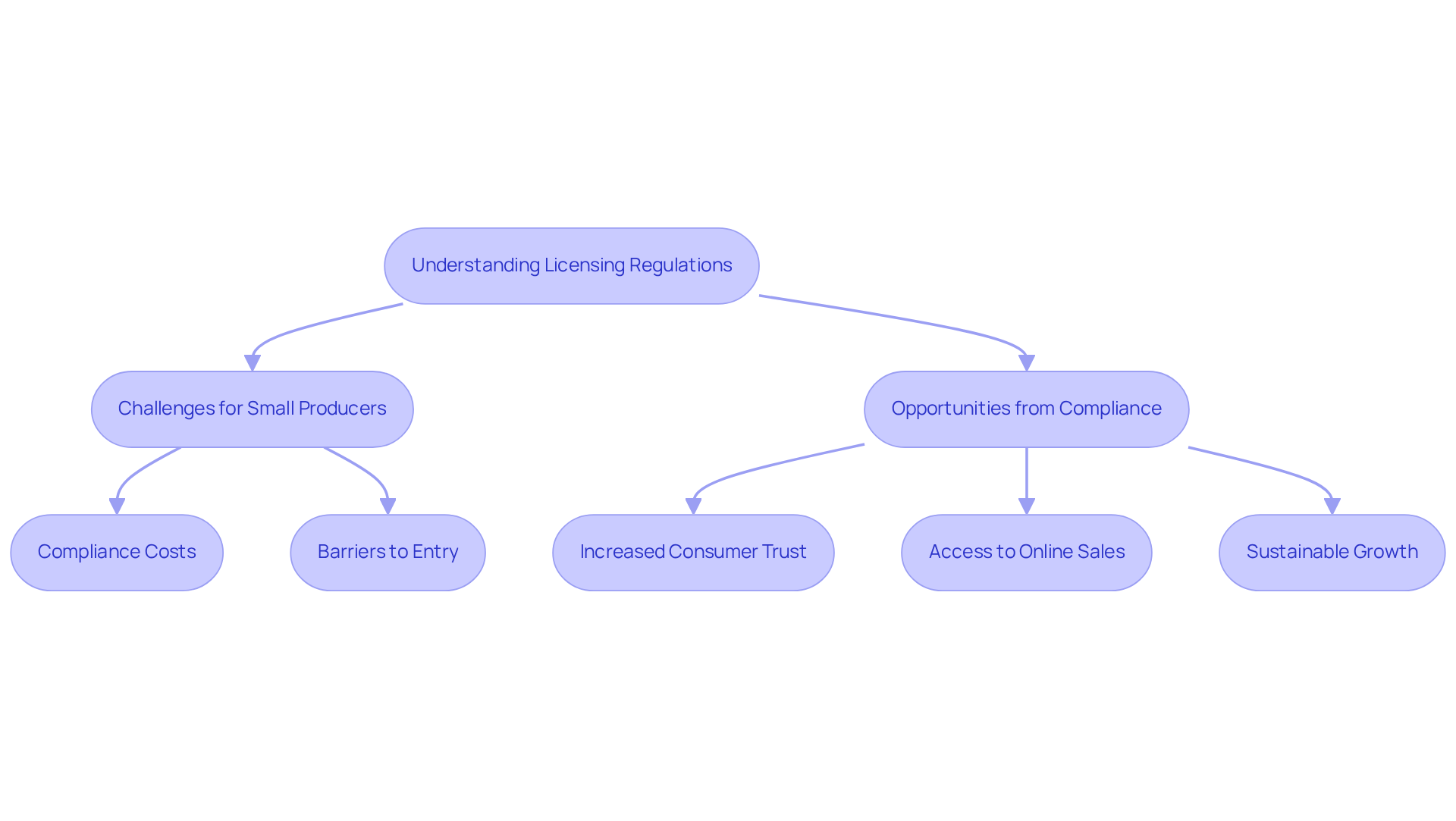 This flowchart illustrates how understanding licensing regulations can lead to challenges and opportunities for family-owned wineries. Follow the pathways to see how compliance affects their ability to thrive.