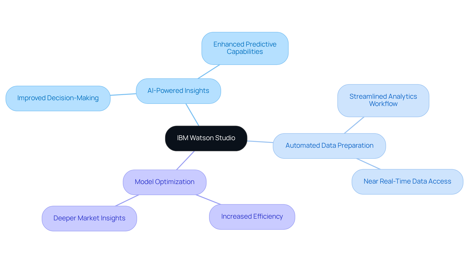 The central node represents IBM Watson Studio, while the branches illustrate its key features and how they contribute to better financial insights and decision-making.