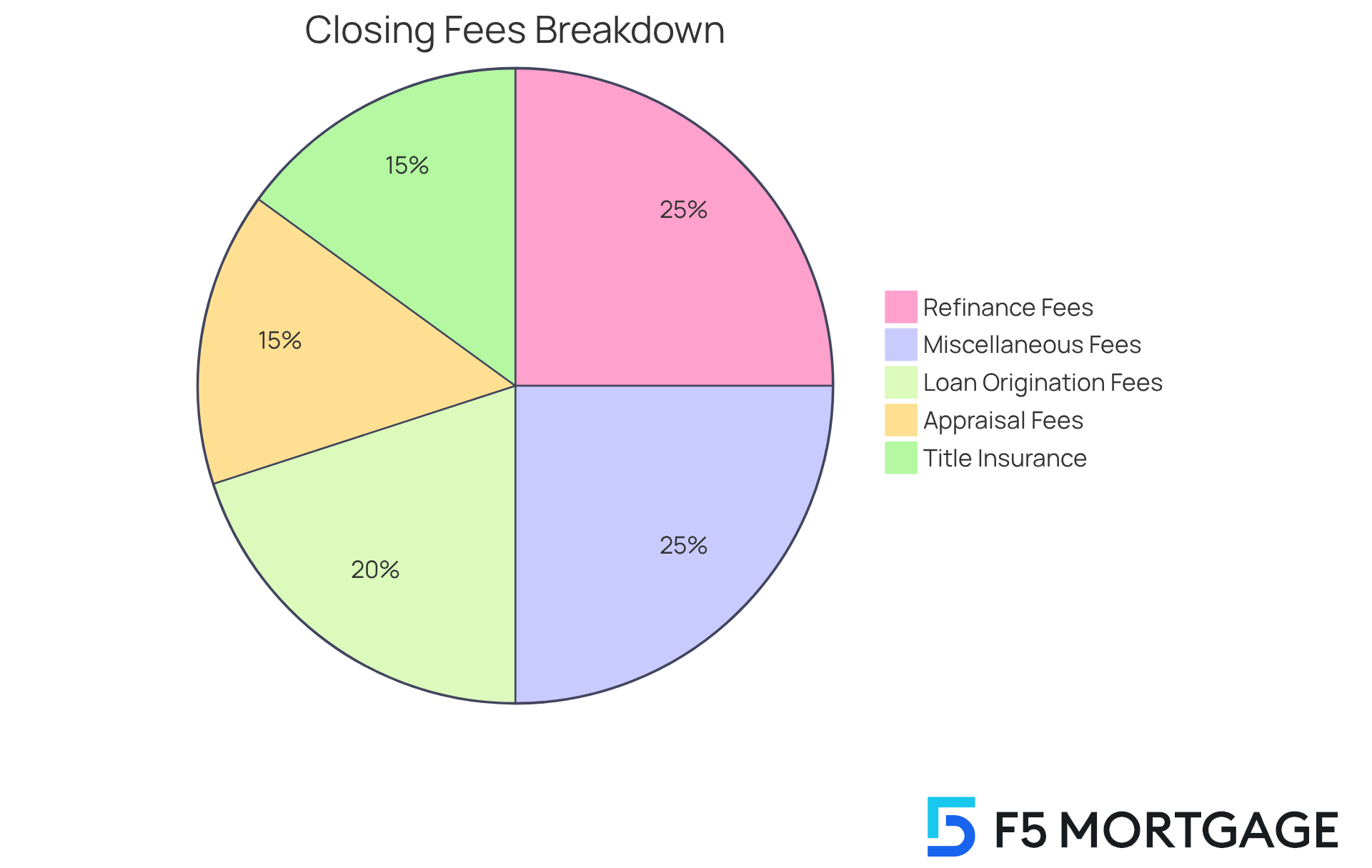 Each segment of the pie shows how much each fee contributes to the total closing costs. The larger the segment, the bigger the financial impact that fee has on your overall expenses.