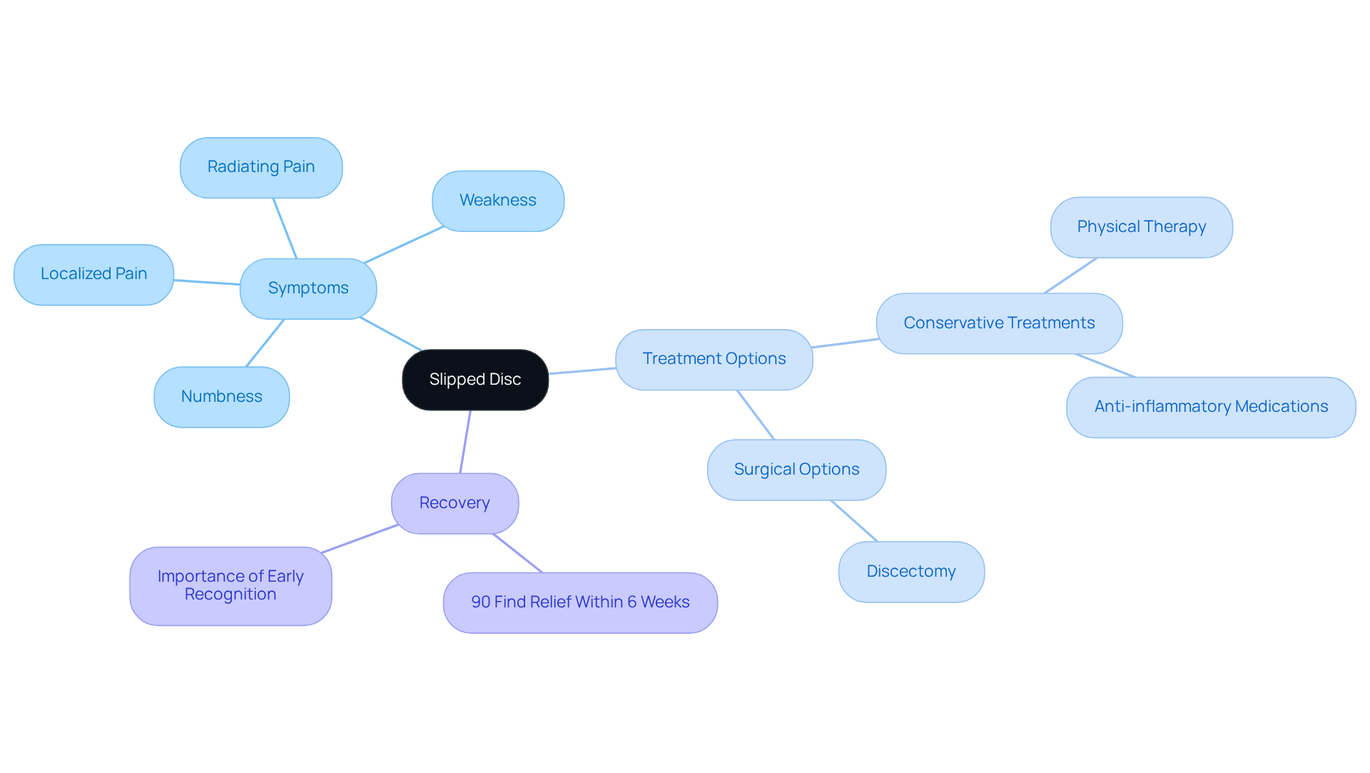 This mindmap starts with the main topic of slipped disc at the center. From there, you can explore symptoms, treatment options, and recovery information. Each branch represents a different aspect of the condition, helping you see how everything connects. This mindmap starts with the main topic of slipped disc at the center. From there, you can explore symptoms, treatment options, and recovery information. Each branch represents a different aspect of the condition, helping you see how everything connects.