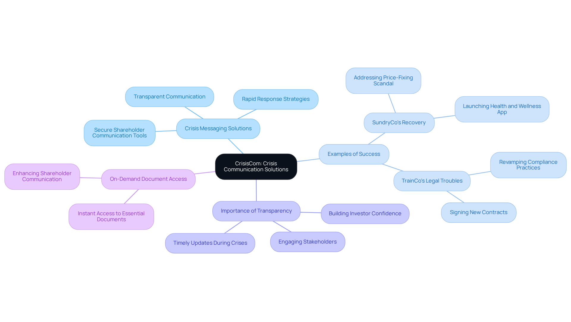The central node represents CrisisCom's solutions, while the branches illustrate key aspects like successful examples and features that contribute to maintaining trust during crises.