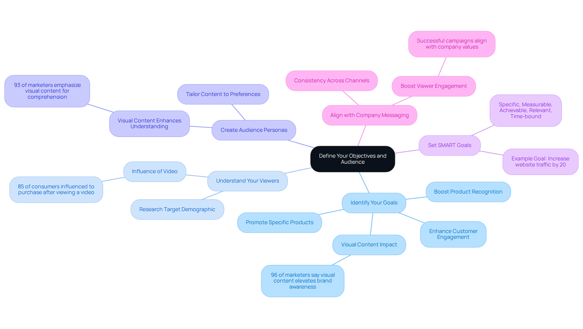 The central node represents the main focus of defining objectives and audience. Each branch shows a specific step in the process, with additional details available in the sub-branches. This layout helps you see how each step connects to the overall goal.