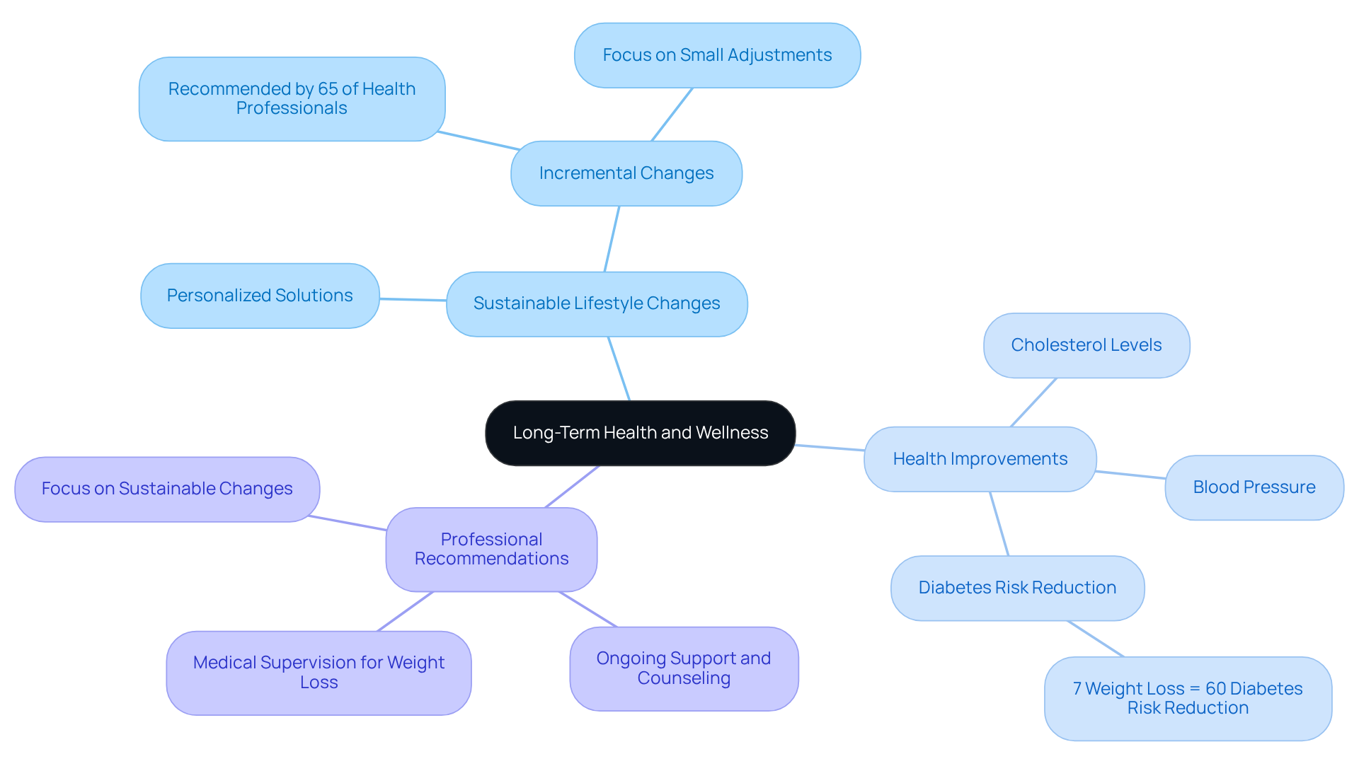 The center represents the main focus on health and wellness, with branches showing how different strategies and outcomes are connected. Each color-coded branch helps you see the relationships between lifestyle changes, health benefits, and expert advice.